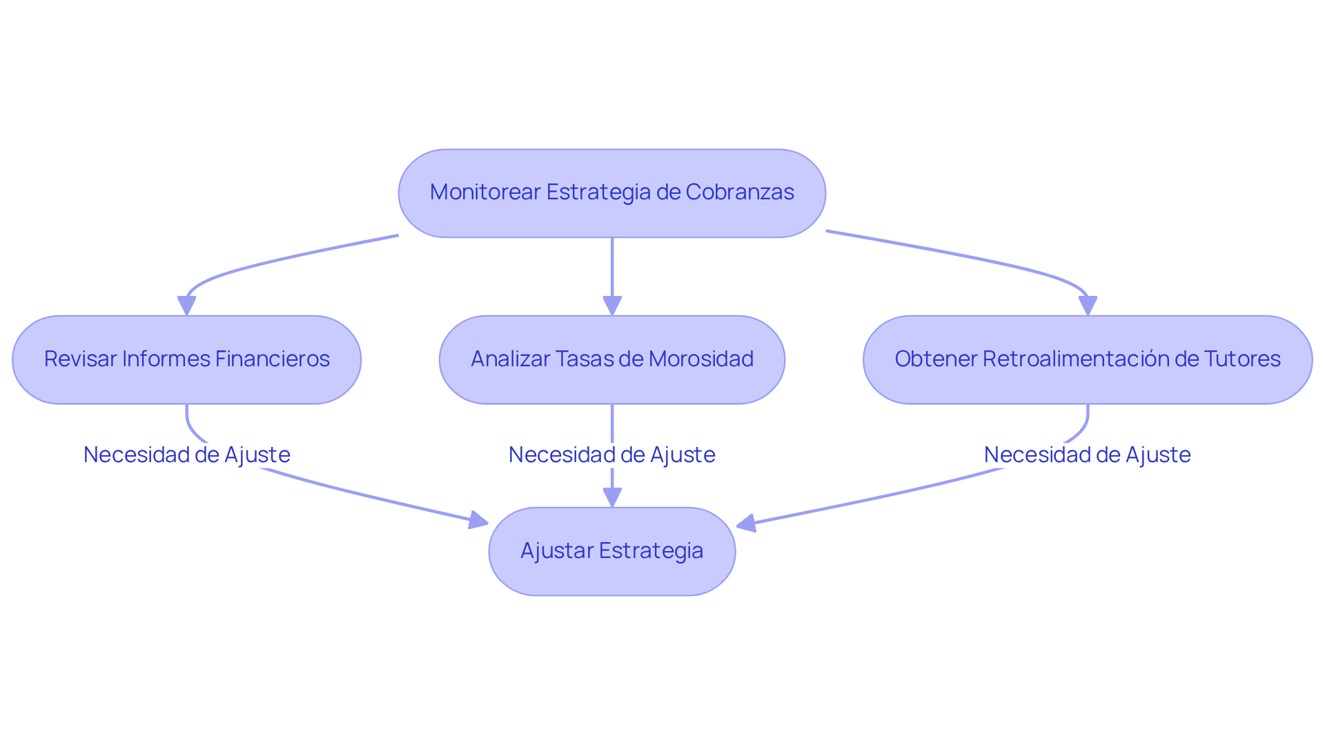 Cada paso muestra una acción que los colegios deben seguir. Usa las flechas para entender cómo se conectan las acciones y cómo pueden llevar a la mejora continua de la estrategia. Cada paso muestra una acción que los colegios deben seguir. Usa las flechas para entender cómo se conectan las acciones y cómo pueden llevar a la mejora continua de la estrategia.