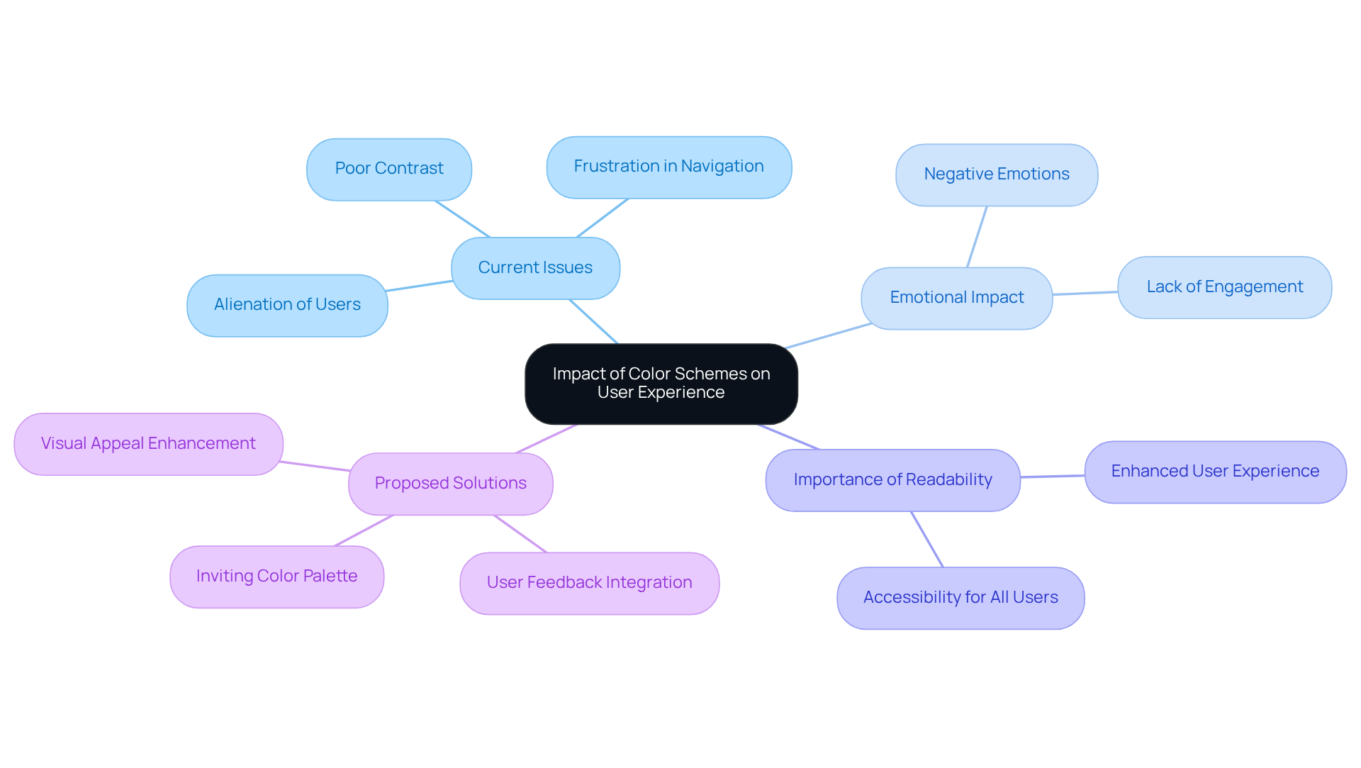 Begin at the center with the main idea about color schemes, then explore the branches that illustrate problems, feelings, and possible improvements. Each branch reveals important insights into how color affects user interactions.