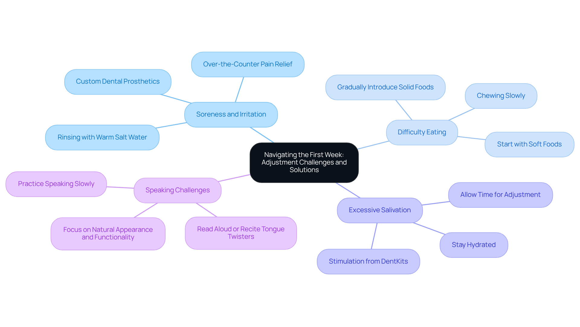 The center represents the main topic of adjustment during the first week. Each branch shows a specific challenge faced by new denture wearers, and the sub-branches detail the solutions to help manage those challenges. The center represents the main topic of adjustment during the first week. Each branch shows a specific challenge faced by new denture wearers, and the sub-branches detail the solutions to help manage those challenges.