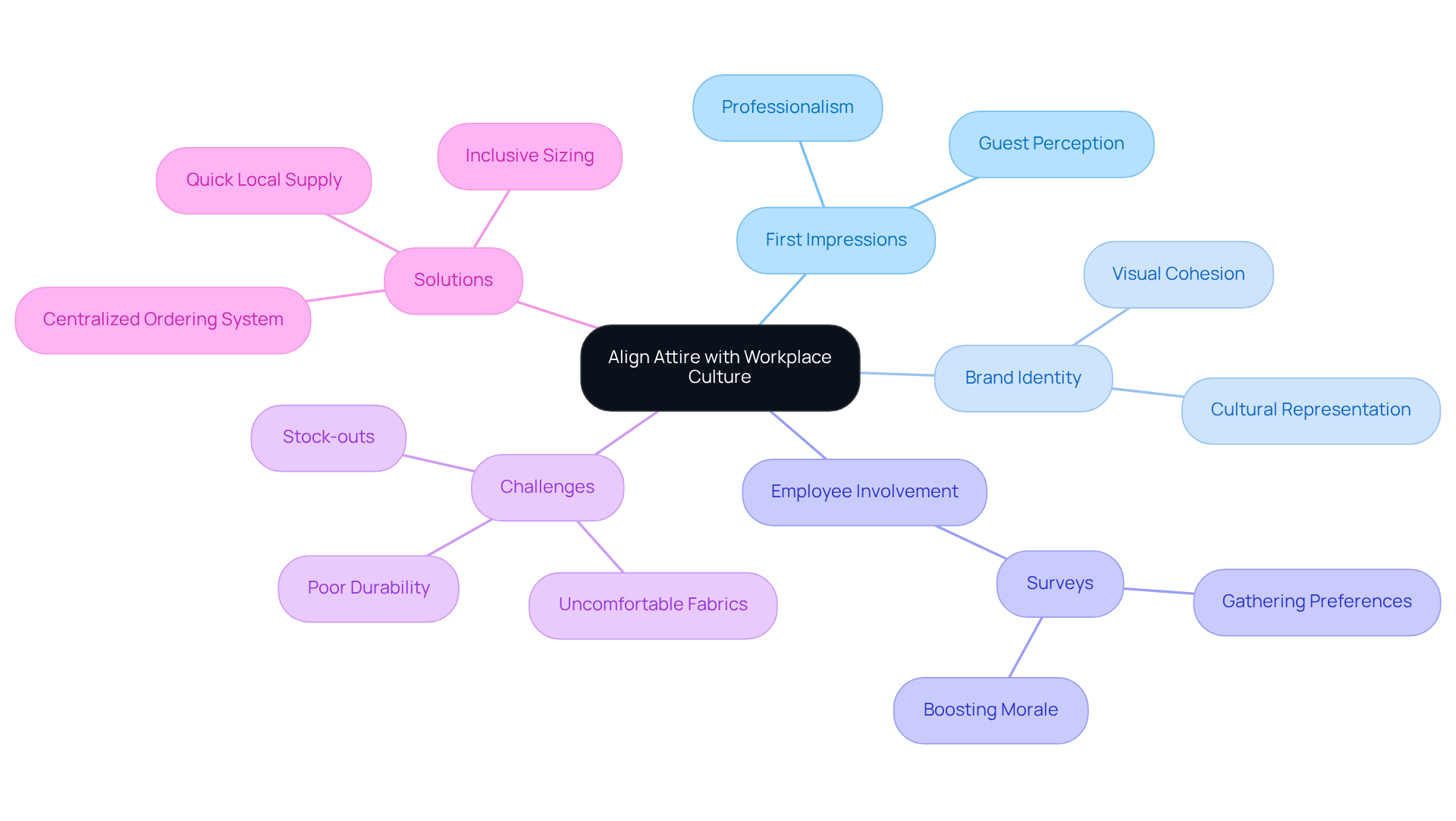 The central idea is about aligning attire with workplace culture. Each branch represents a key aspect, showing how they connect to the main theme. Explore the branches to understand the importance of attire in hospitality and the solutions available.