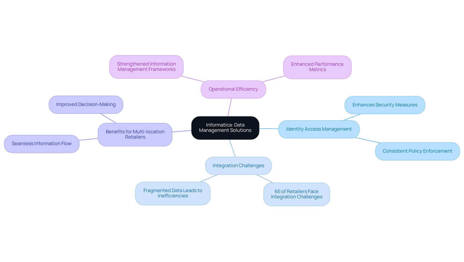 The central node represents Informatica's solutions, while the branches show related topics and their connections. Each color-coded branch helps you see how different aspects of data management and governance relate to each other.