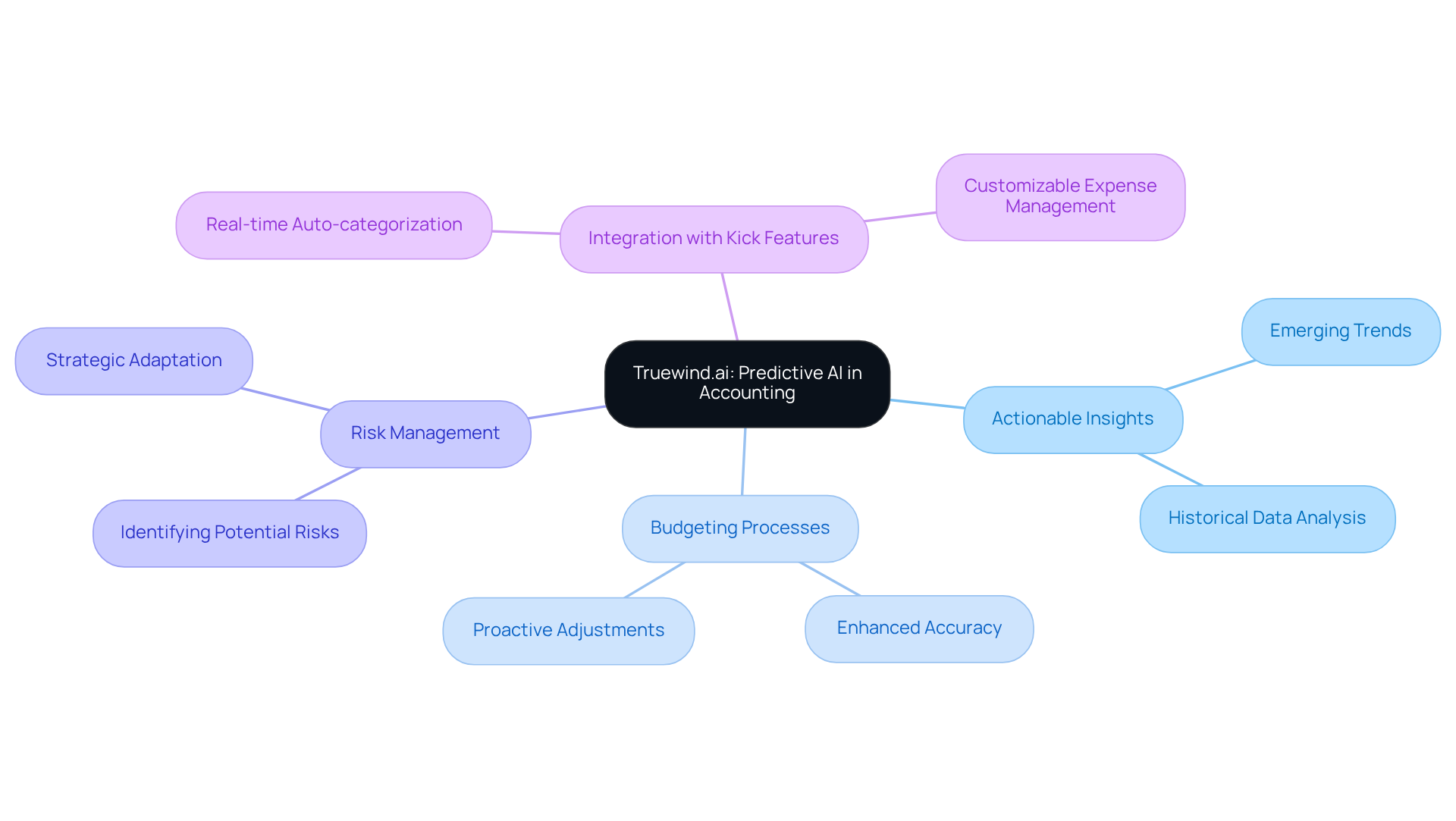 The central node represents Truewind.ai's core concept, while the branches illustrate how predictive AI impacts various aspects of accounting. Each color-coded branch highlights a different area of focus, making it easy to see how they all connect.