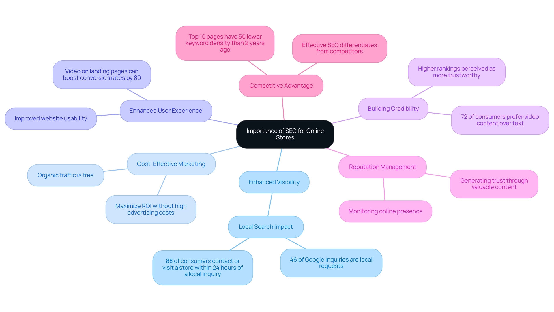 The central node represents the overall theme of SEO's importance, while each branch highlights a key reason why it matters for online stores. The sub-branches provide additional insights and data that support each reason.
