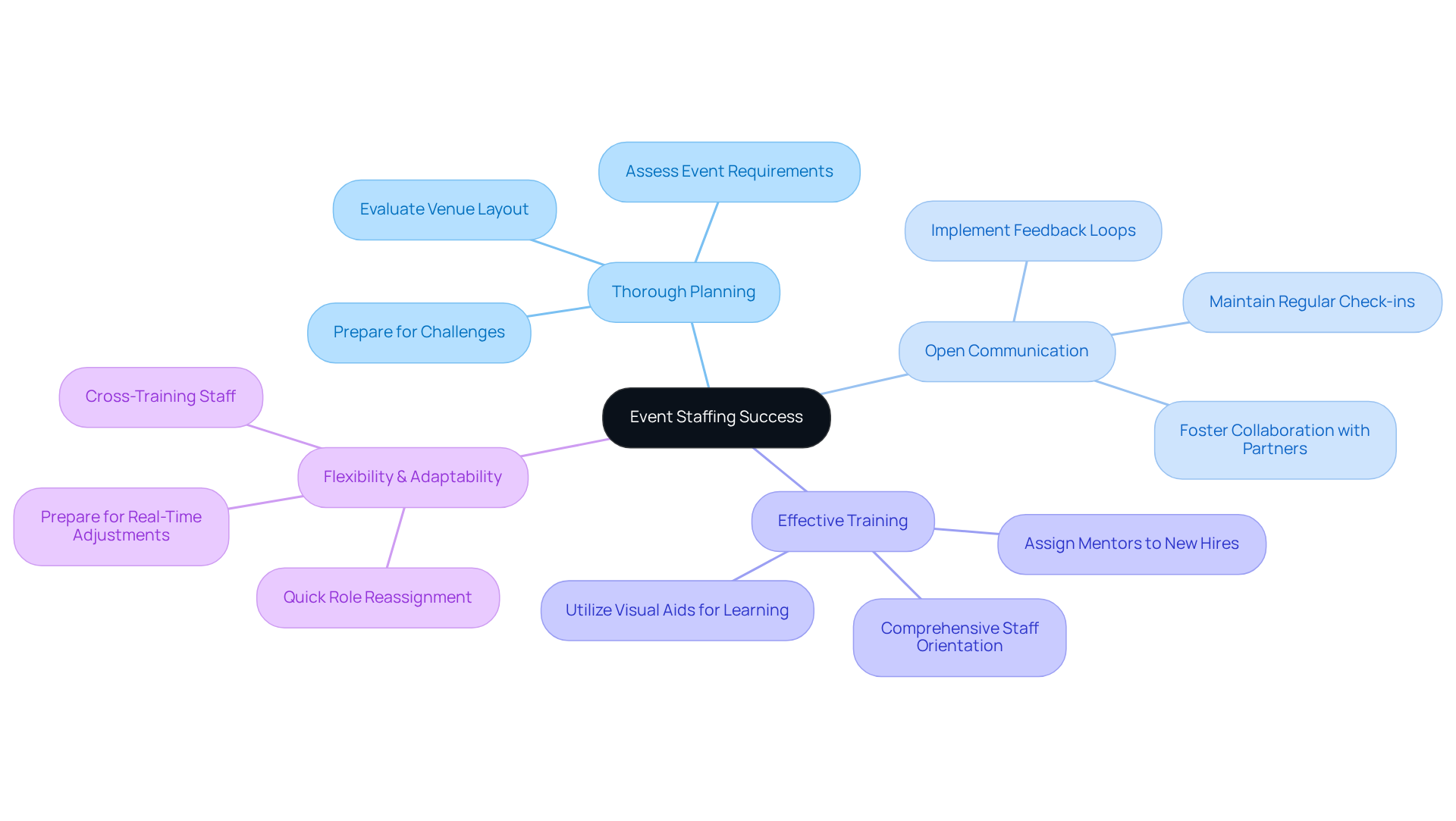 Start at the center with the main goal of staffing success, then explore each branch to see the key practices that contribute to achieving it. Each branch represents a different area of focus, with further details on how to implement those practices.