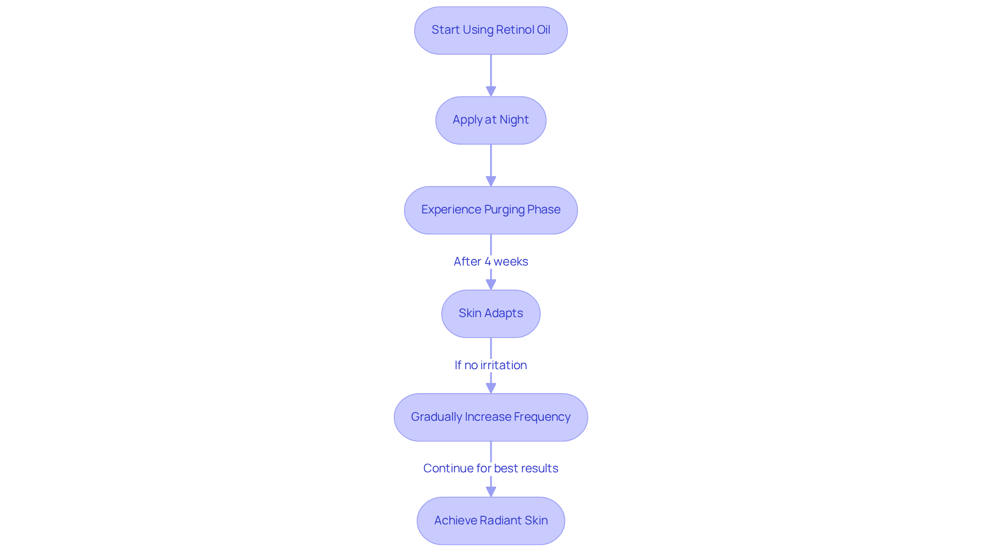 Follow the arrows to see how to use retinol oil effectively. Each step shows what to expect and when to move to the next phase on your journey to radiant skin.