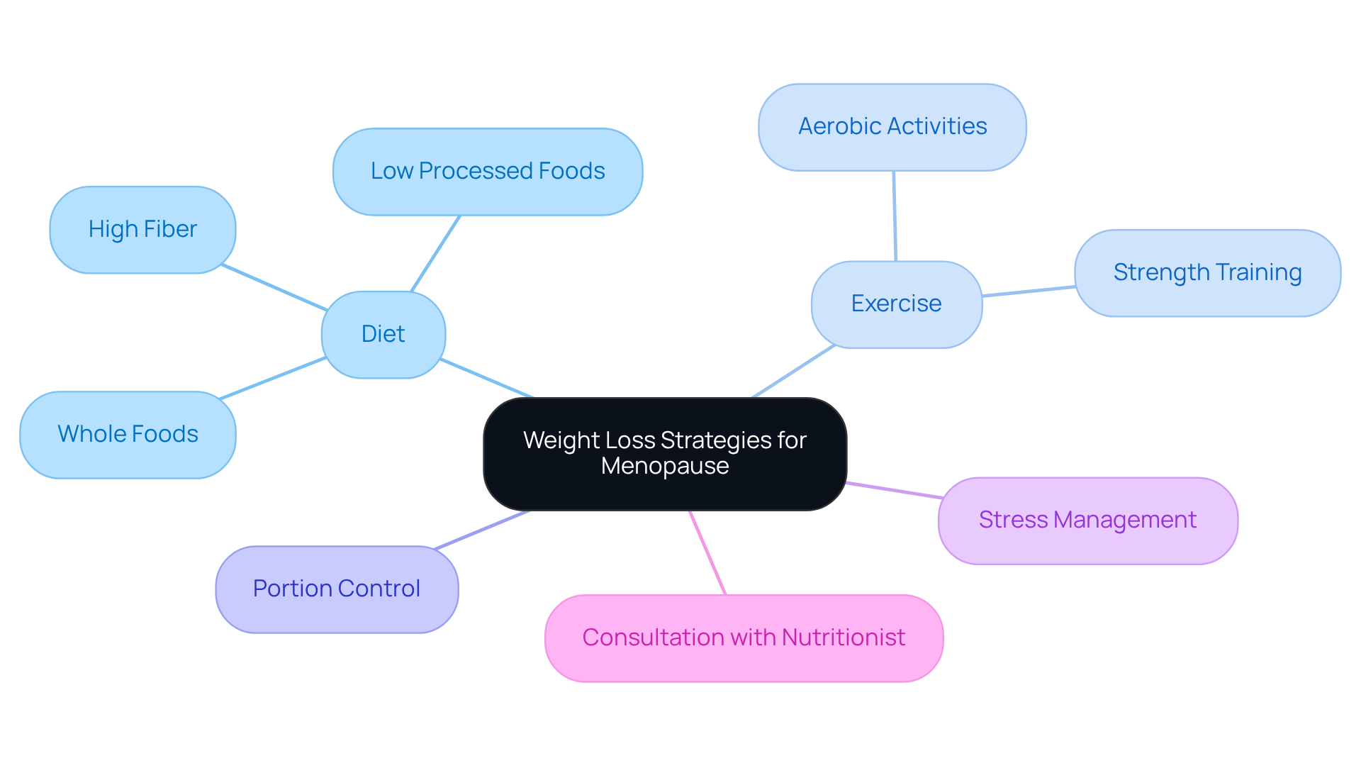 This mindmap illustrates various strategies for managing weight during menopause. Start at the center with the main topic, then explore each branch to discover specific actions and tips related to diet, exercise, and more.