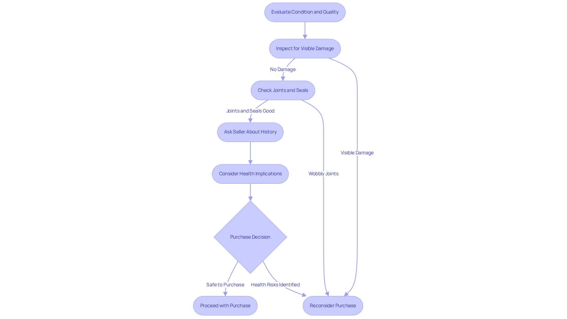 Follow the arrows to see the steps you should take when considering a second-hand device. Each step helps ensure you make a smart and safe purchase. Follow the arrows to see the steps you should take when considering a second-hand device. Each step helps ensure you make a smart and safe purchase.