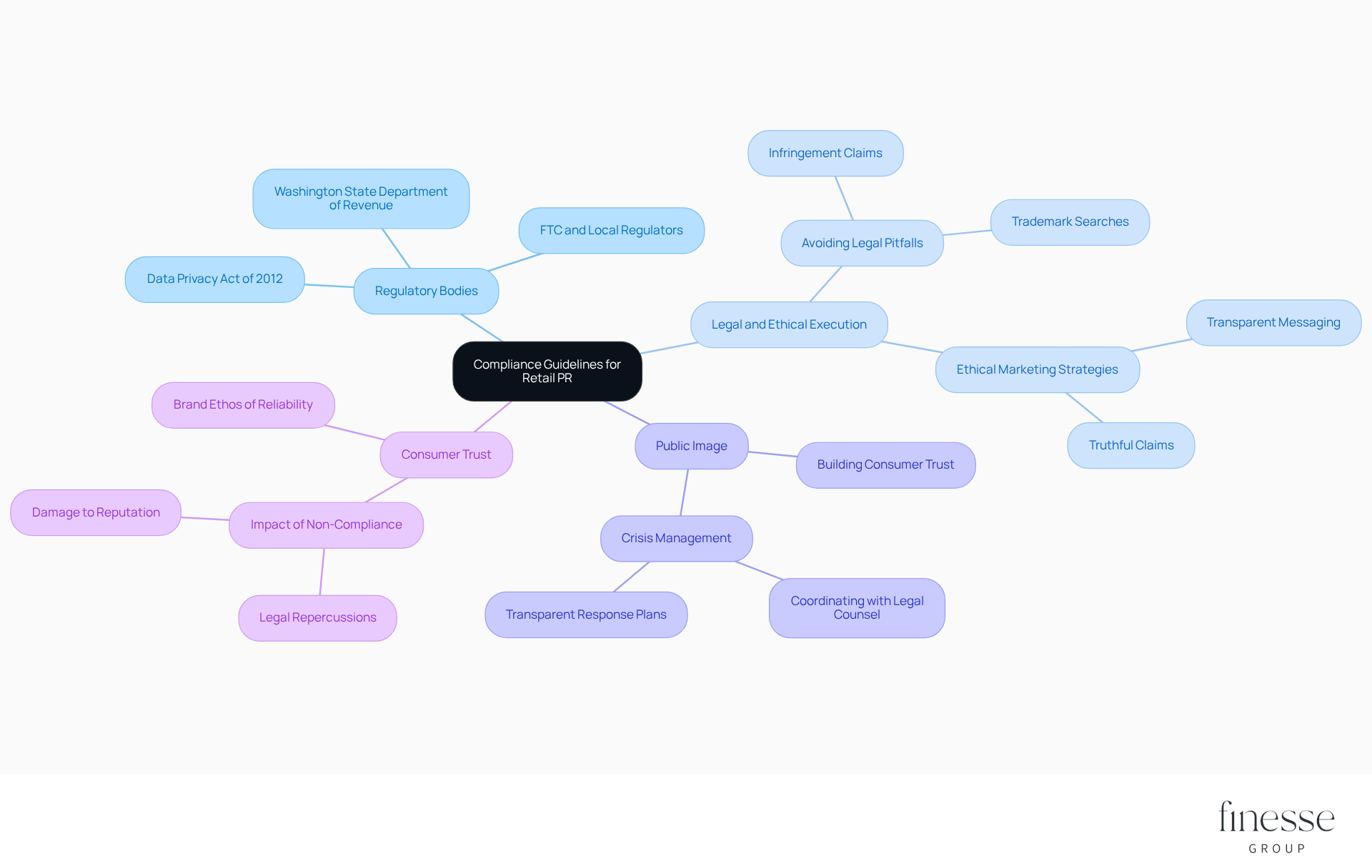 This mindmap shows how different aspects of compliance for retail PR are connected. Start from the center with the main idea, then explore the branches to see the various factors that influence ethical marketing and public perception.