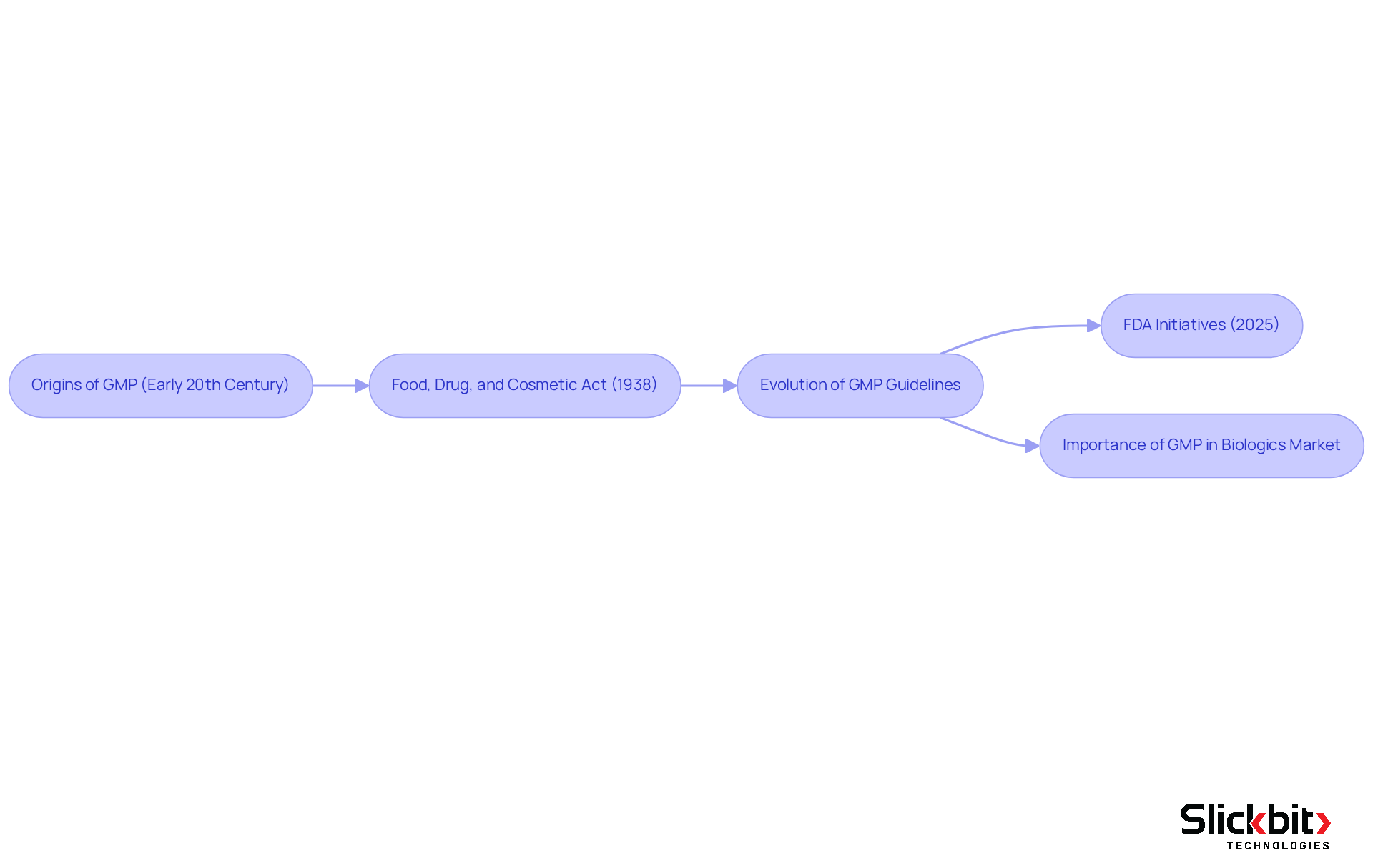 Each box shows a significant milestone in the history of GMP. Follow the arrows to see how GMP has evolved over time and its importance in safeguarding public health.