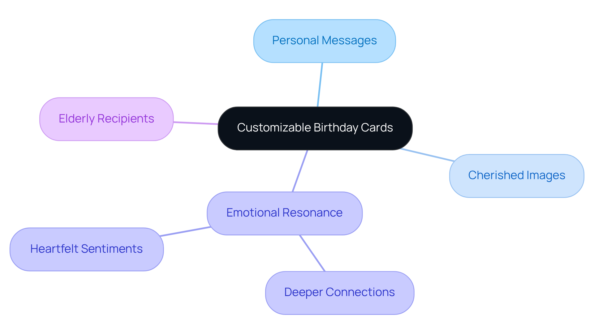 At the center is the idea of customizable cards. Follow the branches to explore how personal touches enhance emotional connections, especially for loved ones like Grandma.