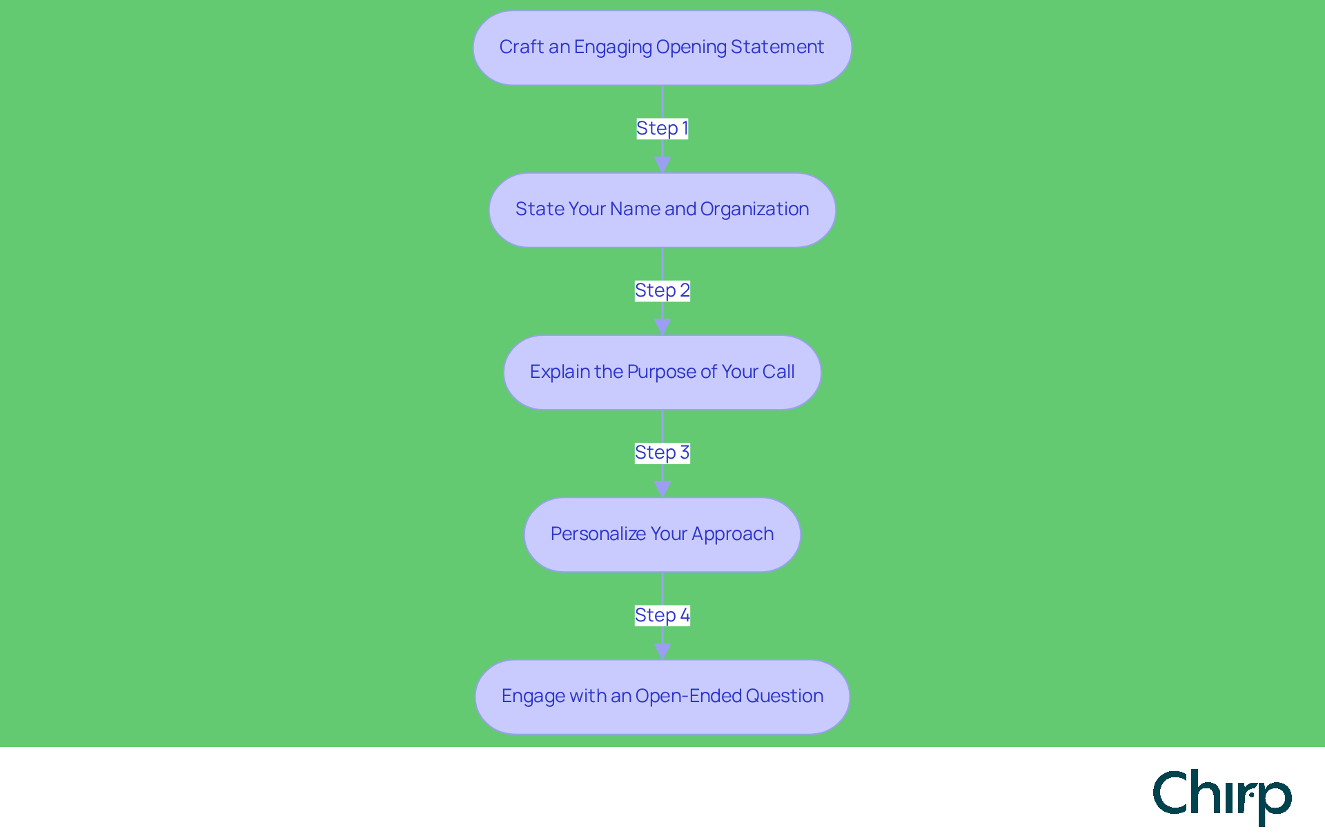 Follow the arrows to see the steps for creating a strong opening statement. Each box represents a key action to take, helping you make a great first impression during your cold calls.