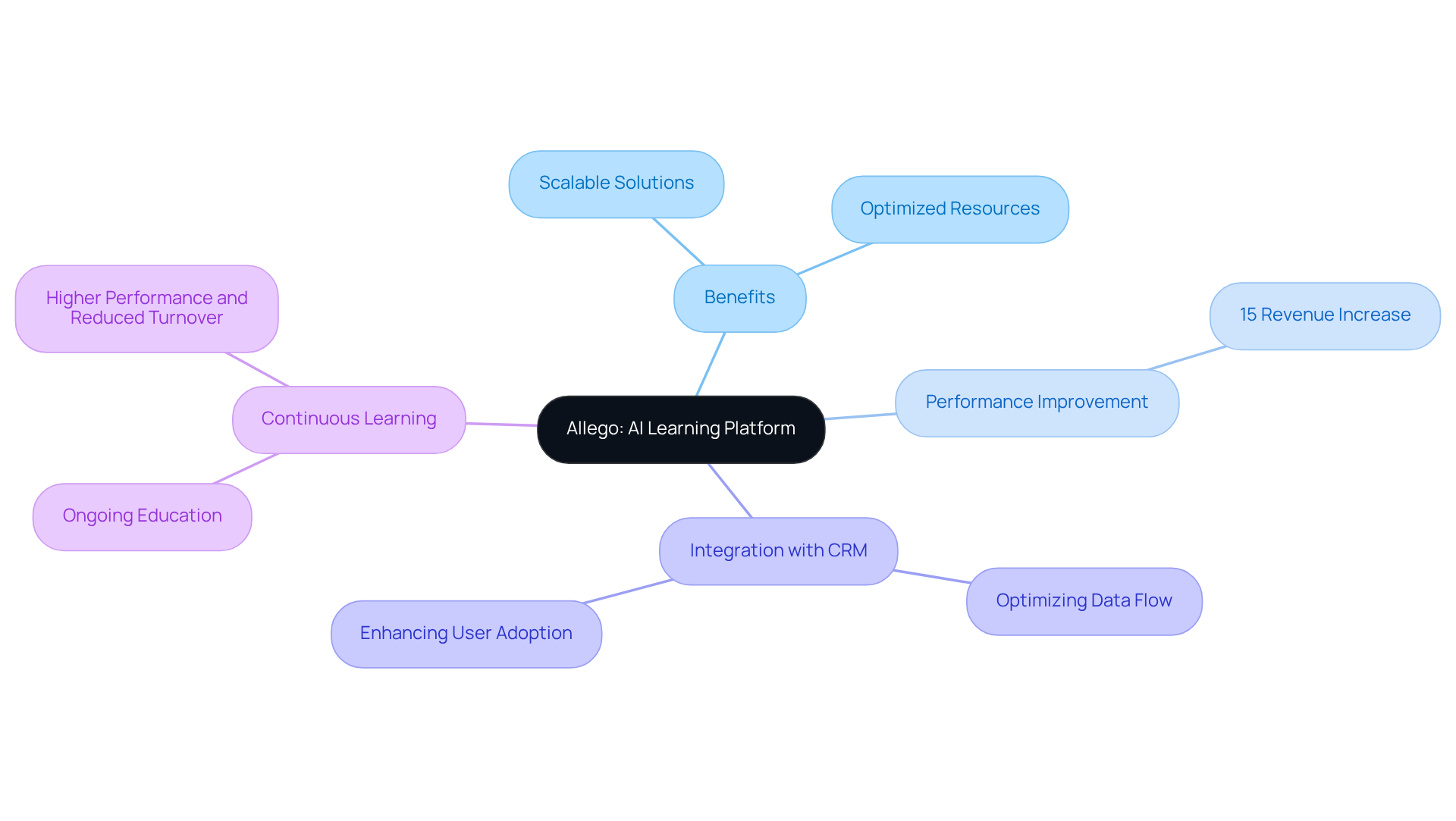 The central node represents Allego, while the branches show different aspects of its impact on sales performance. Each branch highlights a specific benefit or statistic, helping you see how they connect to the overall theme.