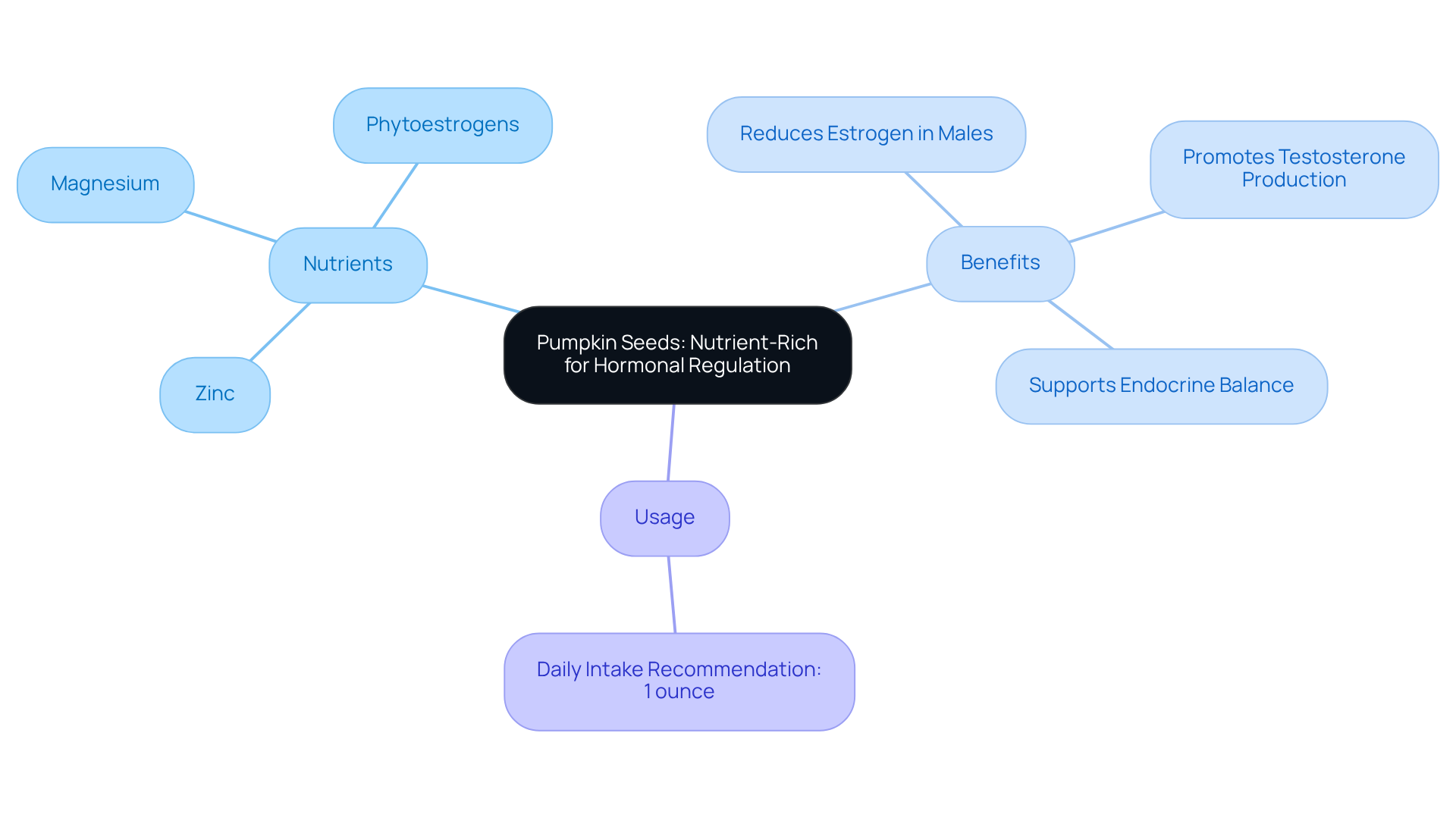 This mindmap shows how pumpkin seeds can help with hormonal balance. Start at the center with the main idea, then follow the branches to see the nutrients they contain, the benefits they offer, and how to incorporate them into your diet.