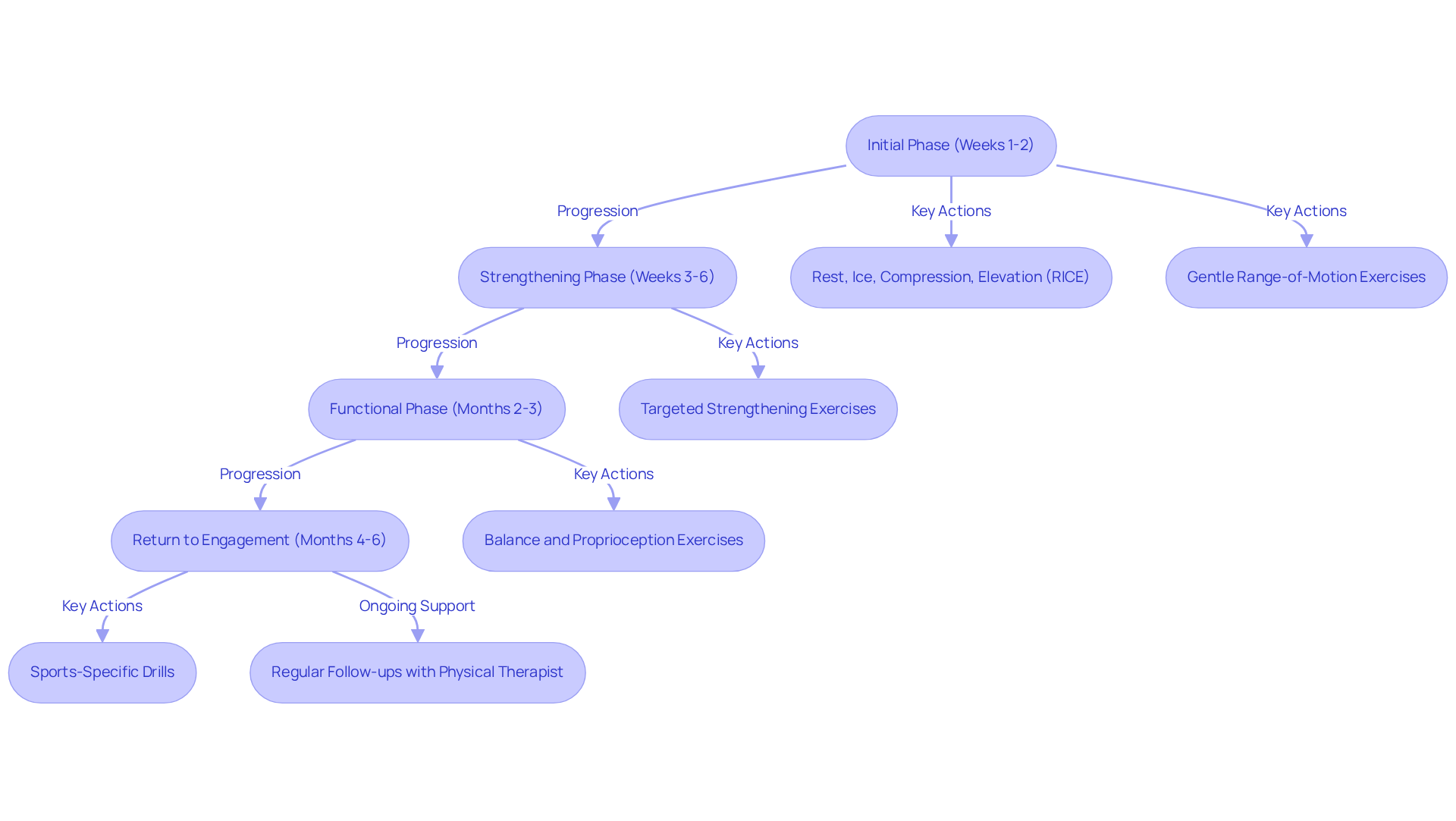 Each box represents a phase in your recovery journey. Follow the arrows to see how you progress from one phase to the next, with specific exercises and goals outlined in each section.