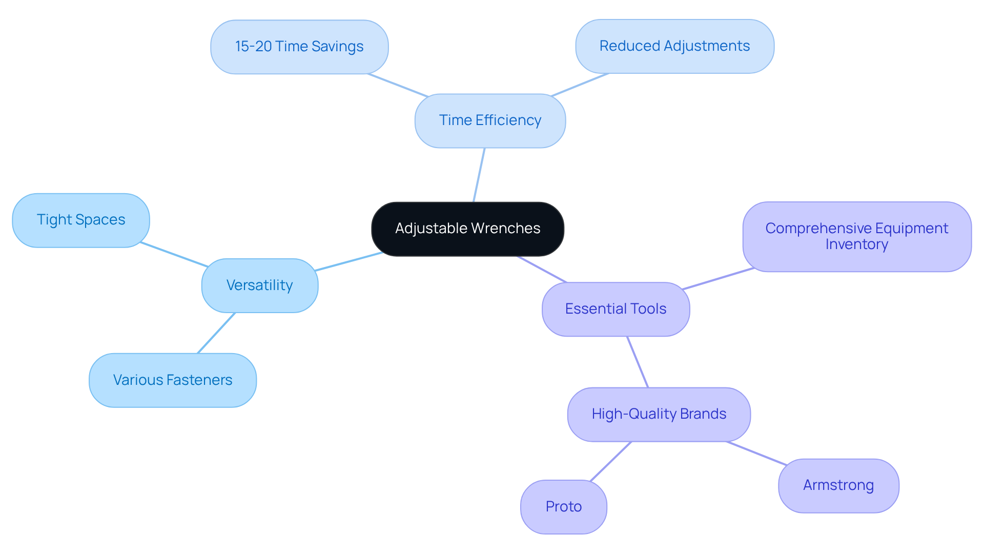 The central node represents adjustable wrenches, with branches outlining their key benefits and features. Each branch elaborates on how these tools enhance the efficiency and effectiveness of HVAC technicians.