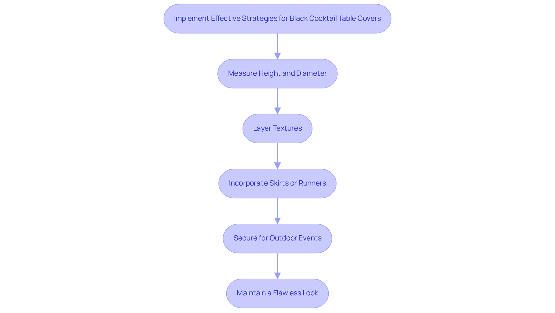 Follow the arrows to see the steps for using black cocktail table covers effectively - from measuring to maintaining a polished look.