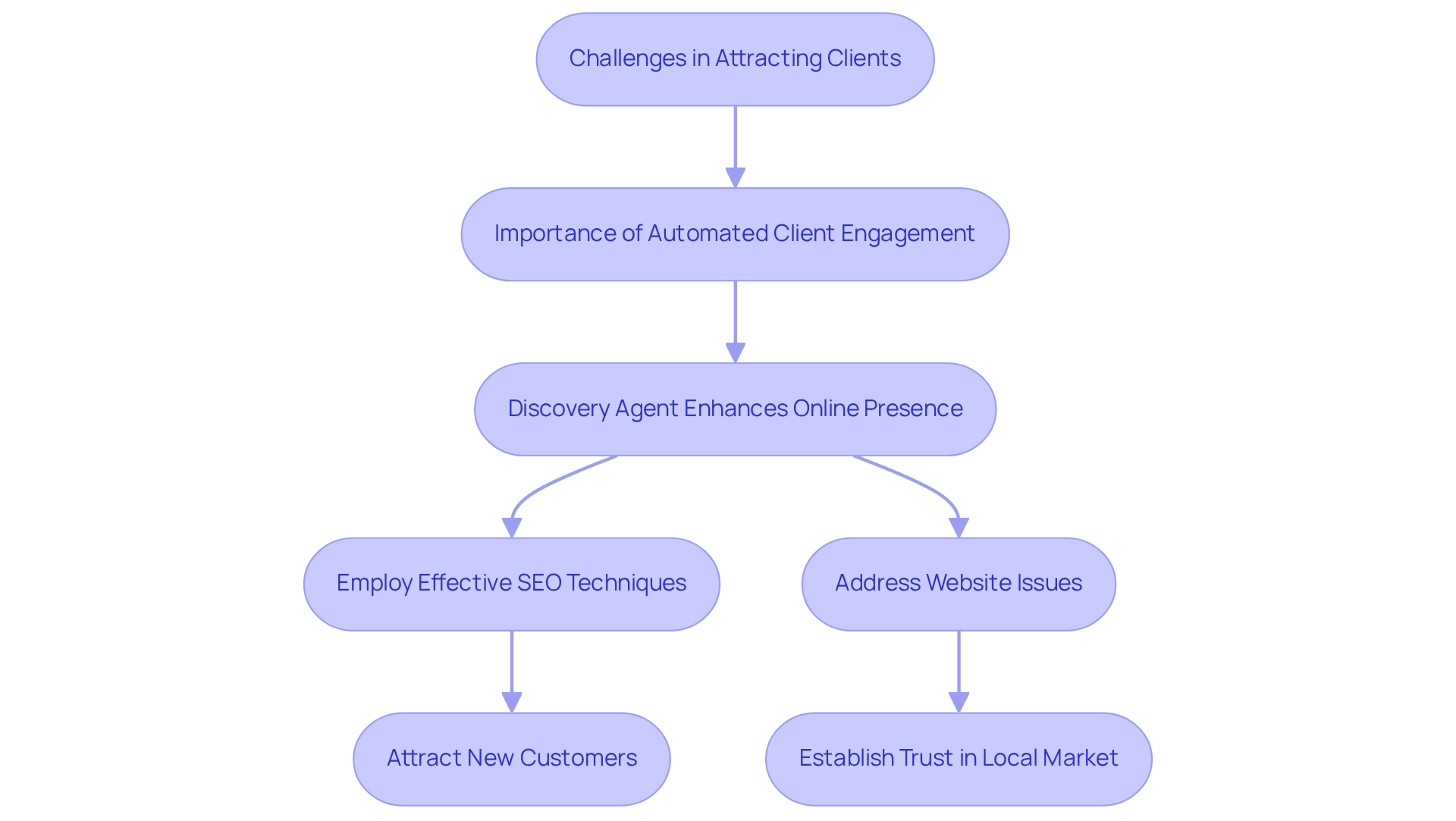 Follow the arrows to see how each step builds on the previous one, leading to improved visibility and client attraction. Each box represents a key concept in the process.