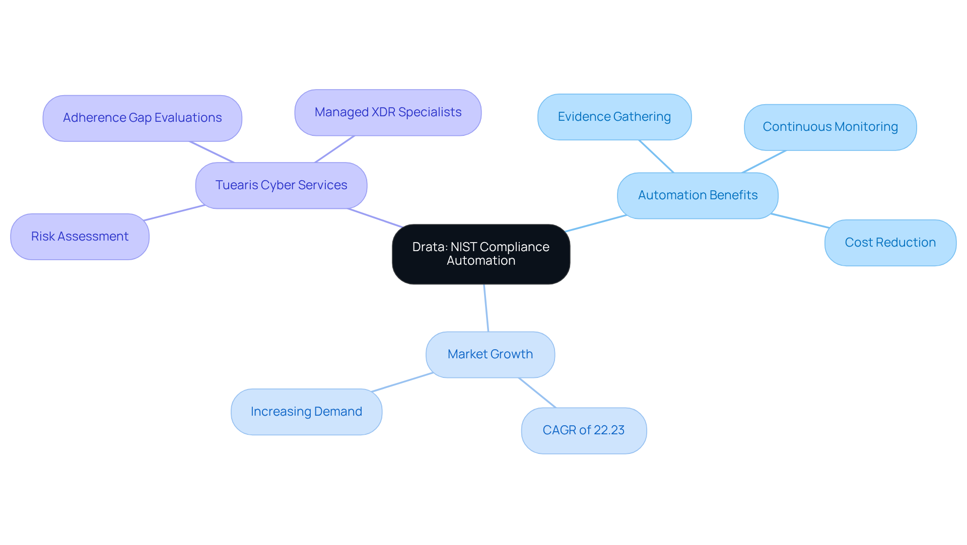 The central node represents Drata's automation platform, with branches showing its benefits, market trends, and additional services. Each branch highlights important aspects that contribute to understanding how Drata enhances regulatory compliance in the medical field. The central node represents Drata's automation platform, with branches showing its benefits, market trends, and additional services. Each branch highlights important aspects that contribute to understanding how Drata enhances regulatory compliance in the medical field.