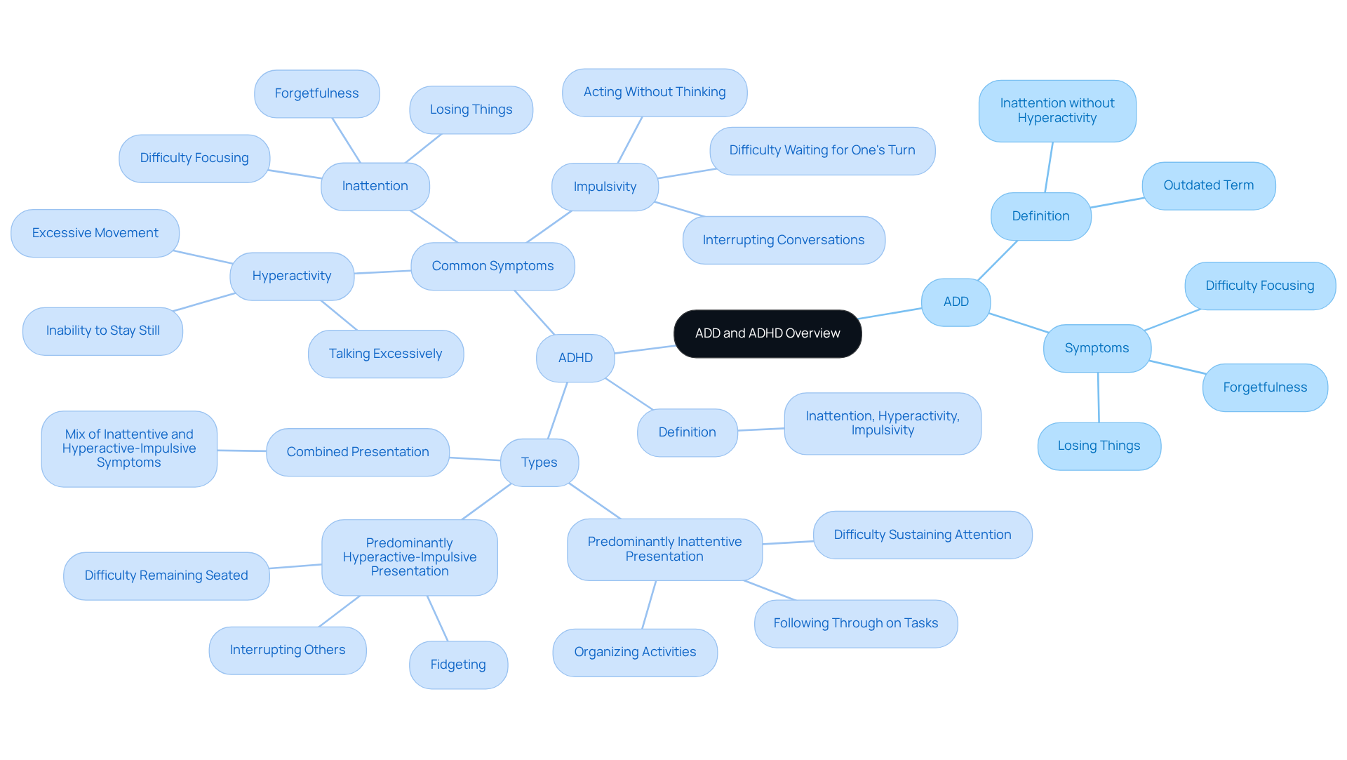 This mindmap starts with the main topic in the center. From there, you can see how ADD and ADHD are defined and how ADHD is broken down into different types. Each type has its own symptoms listed, helping you understand the differences and similarities between them.