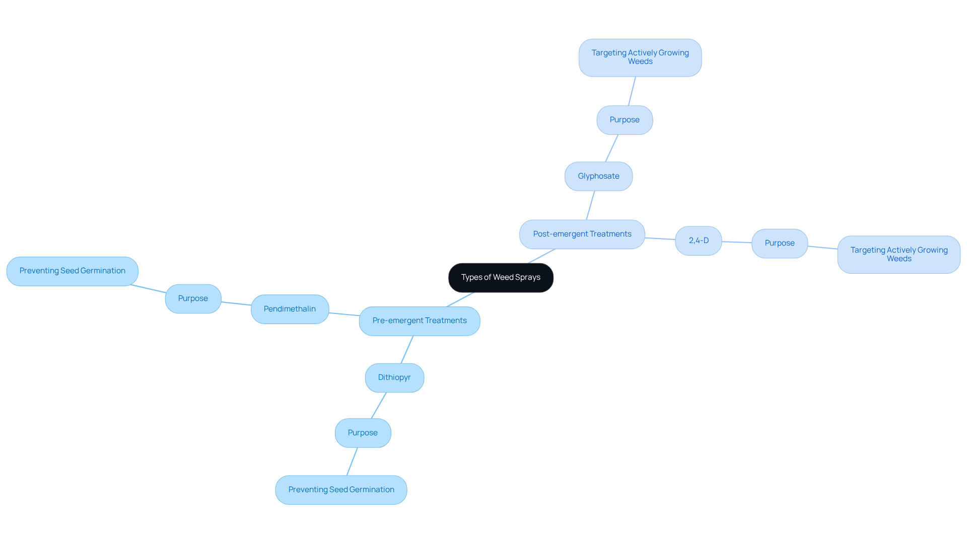 The central node represents the main topic, while the branches show the two types of weed sprays. Each sub-branch provides specific examples and their functions, helping you understand when and how to use them.