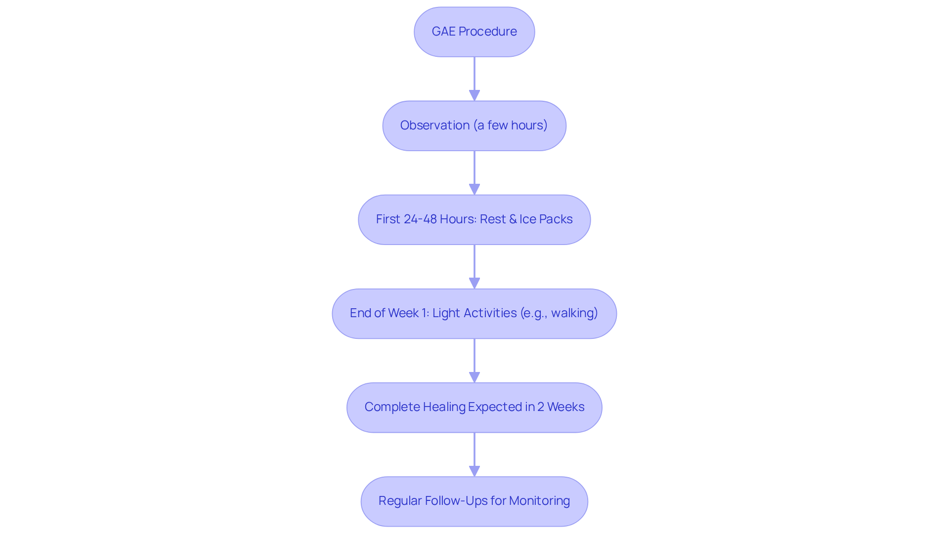 Each box represents a step in your recovery journey after GAE. Follow the arrows to see how your recovery progresses from the procedure to regular follow-ups.