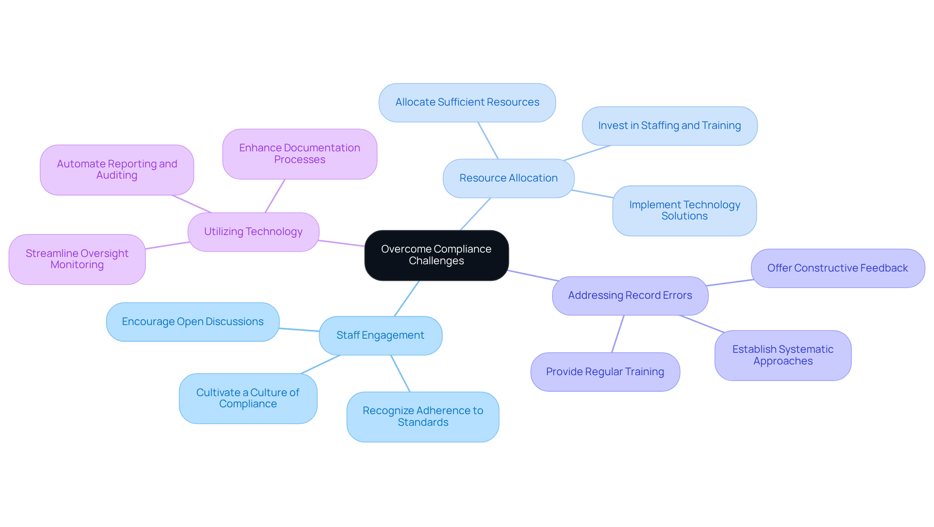 The central node represents the main goal, while the branches show different strategies to achieve it. Each strategy has specific actions that can help healthcare organizations improve compliance and quality care.