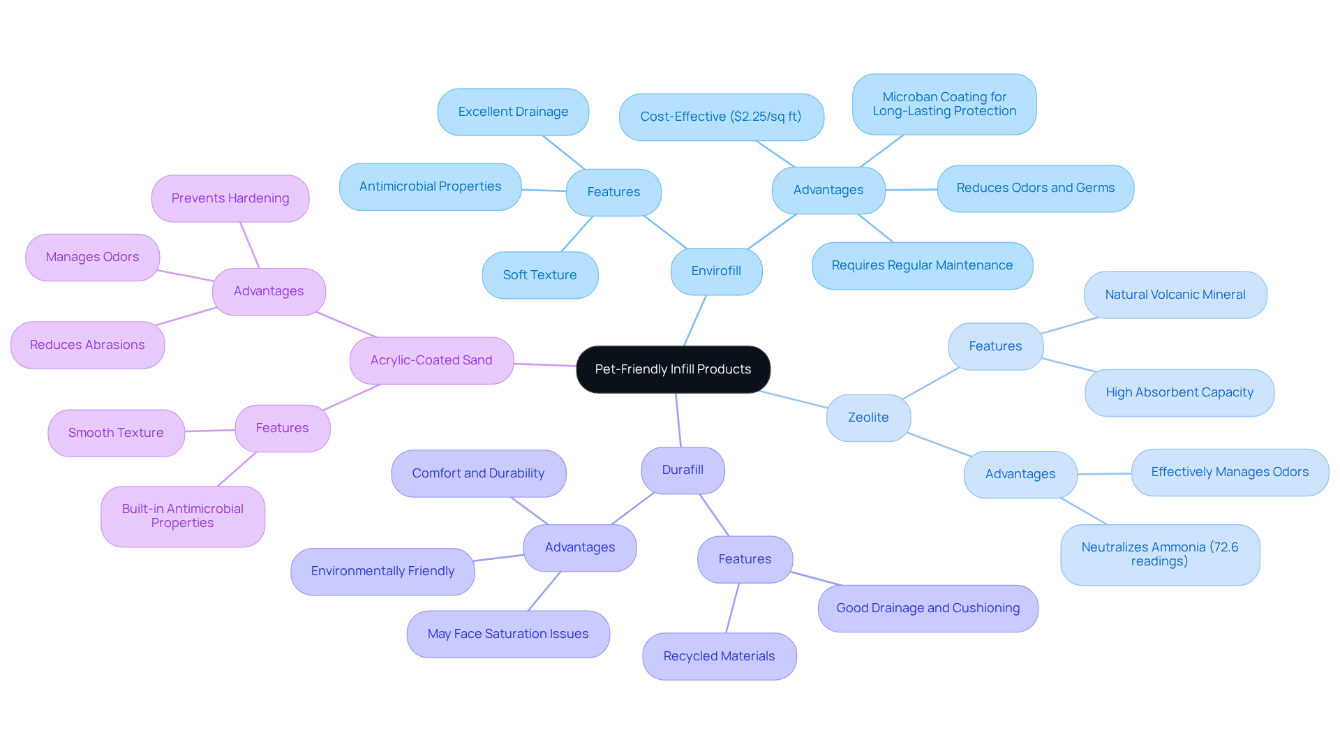 The central node represents the main topic of pet-friendly infill products. Each branch shows a different product, with further branches detailing their features and advantages. This layout helps you quickly understand what each product offers. The central node represents the main topic of pet-friendly infill products. Each branch shows a different product, with further branches detailing their features and advantages. This layout helps you quickly understand what each product offers.