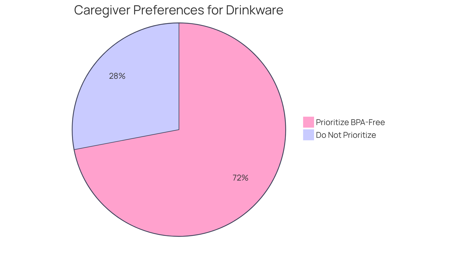 This chart shows how many caregivers prioritize BPA-free materials for their children's drinkware. The larger green slice means most parents are choosing safer options, while the smaller red slice represents those who don't prioritize this feature. This chart shows how many caregivers prioritize BPA-free materials for their children's drinkware. The larger green slice means most parents are choosing safer options, while the smaller red slice represents those who don't prioritize this feature.