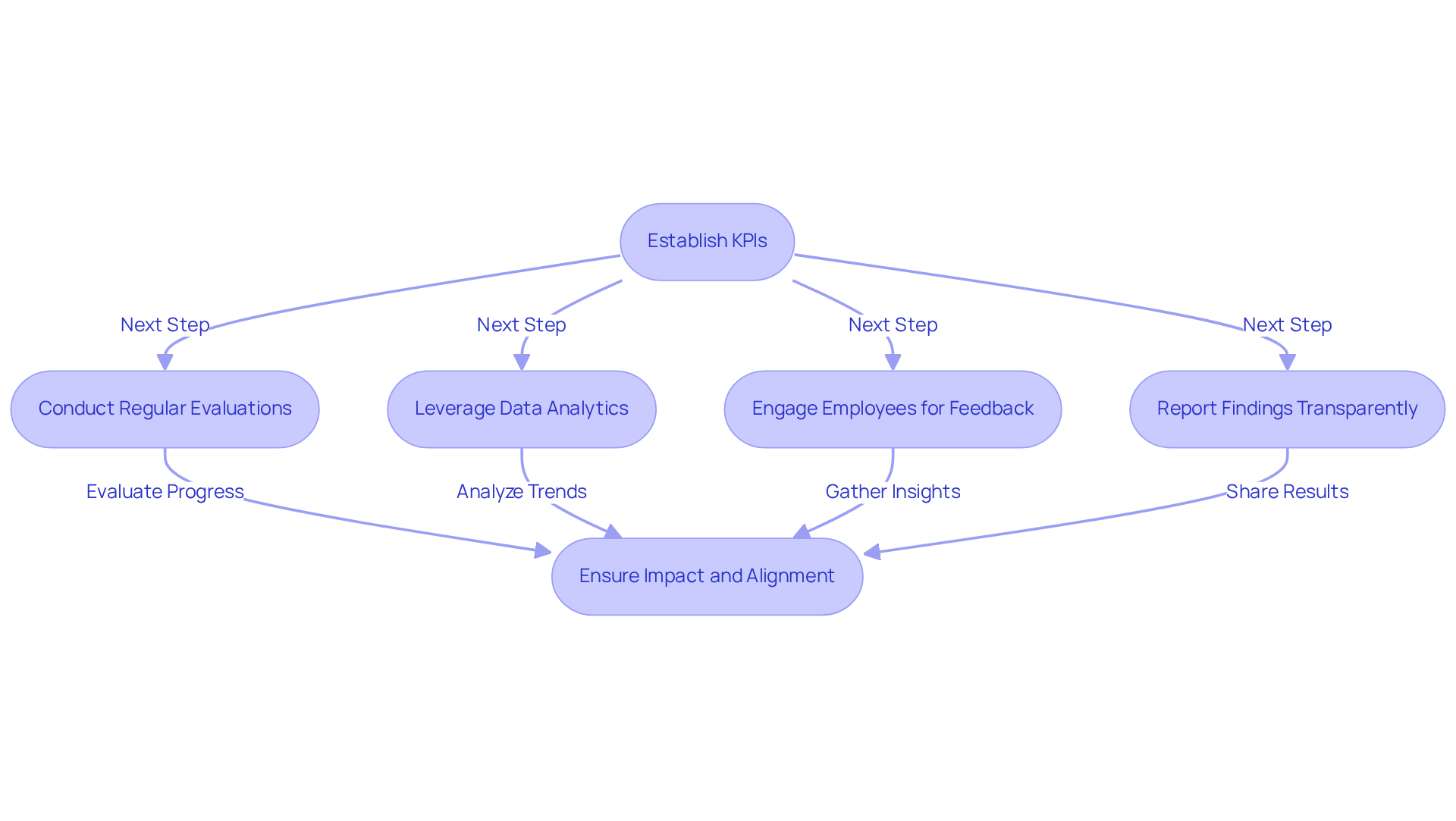 This flowchart guides you through the steps to effectively measure the success of your initiatives. Start with establishing KPIs, then follow the arrows to see how to conduct evaluations, analyze data, engage employees, and report findings. Each step is crucial for ensuring your efforts are impactful and aligned with your goals.