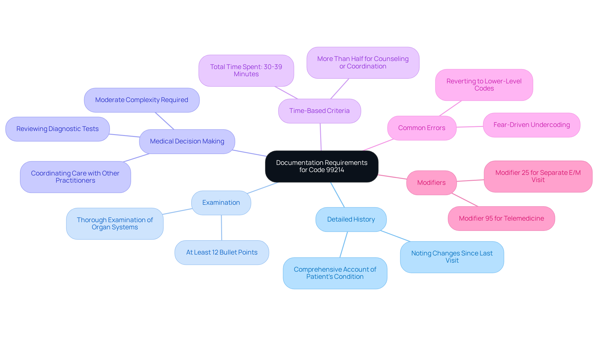 The central node represents the main topic, while the branches show the key requirements. Each sub-branch provides specific details, helping you understand what is needed for proper documentation and billing.