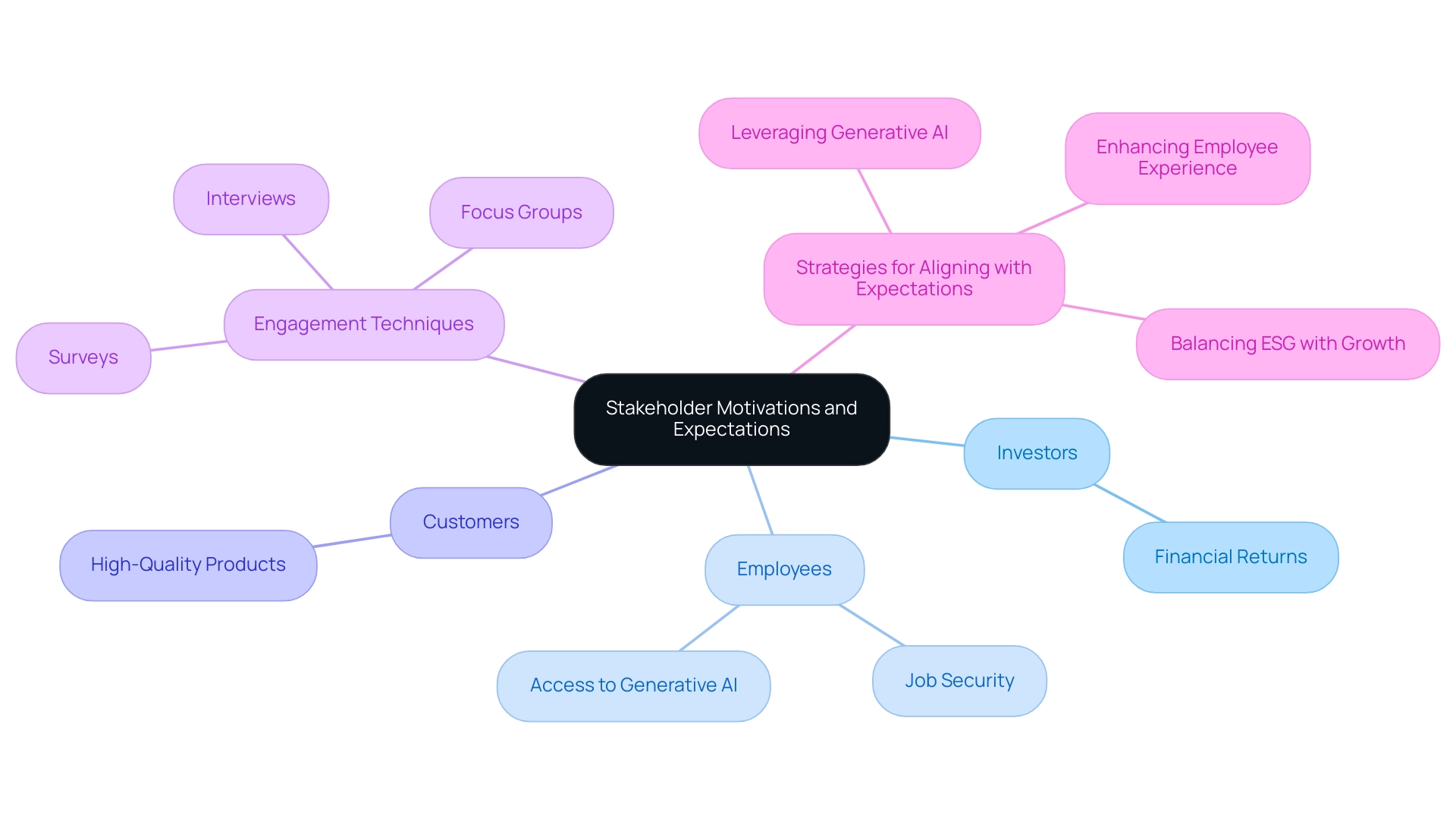 Each branch represents a stakeholder group (Investors, Employees, Customers), with sub-branches showing their specific motivations and engagement strategies.