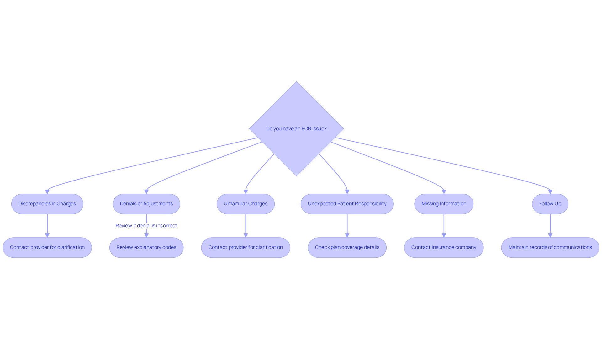 This flowchart guides you through common EOB issues. Start at the top and follow the arrows to identify your problem and see the recommended action for each situation. Each box represents a specific issue you might encounter, along with what you should do next. This flowchart guides you through common EOB issues. Start at the top and follow the arrows to identify your problem and see the recommended action for each situation. Each box represents a specific issue you might encounter, along with what you should do next.