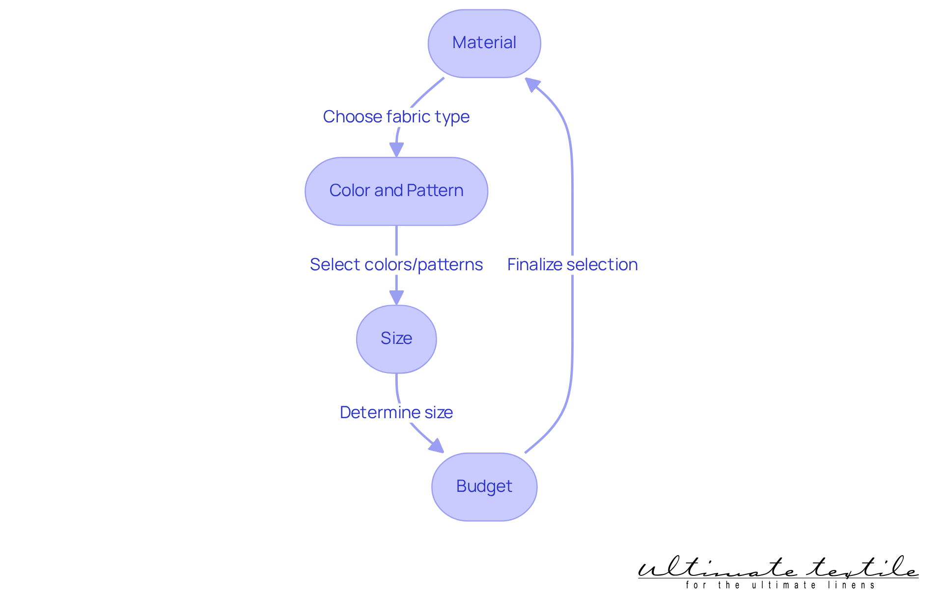 Each box represents a crucial factor to consider when choosing table linens. Follow the arrows for a step-by-step guide through the selection process, ensuring you address each aspect for a successful event.