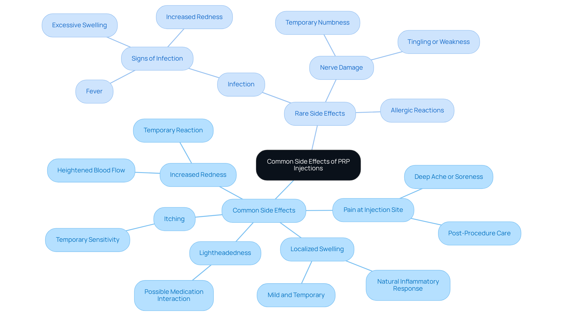 The central node represents the topic of PRP injections. The branches show common side effects that many people might experience, while the rare side effects are also highlighted to ensure awareness. Each sub-branch provides specific details about what to expect, helping you understand the range of possible reactions. The central node represents the topic of PRP injections. The branches show common side effects that many people might experience, while the rare side effects are also highlighted to ensure awareness. Each sub-branch provides specific details about what to expect, helping you understand the range of possible reactions.