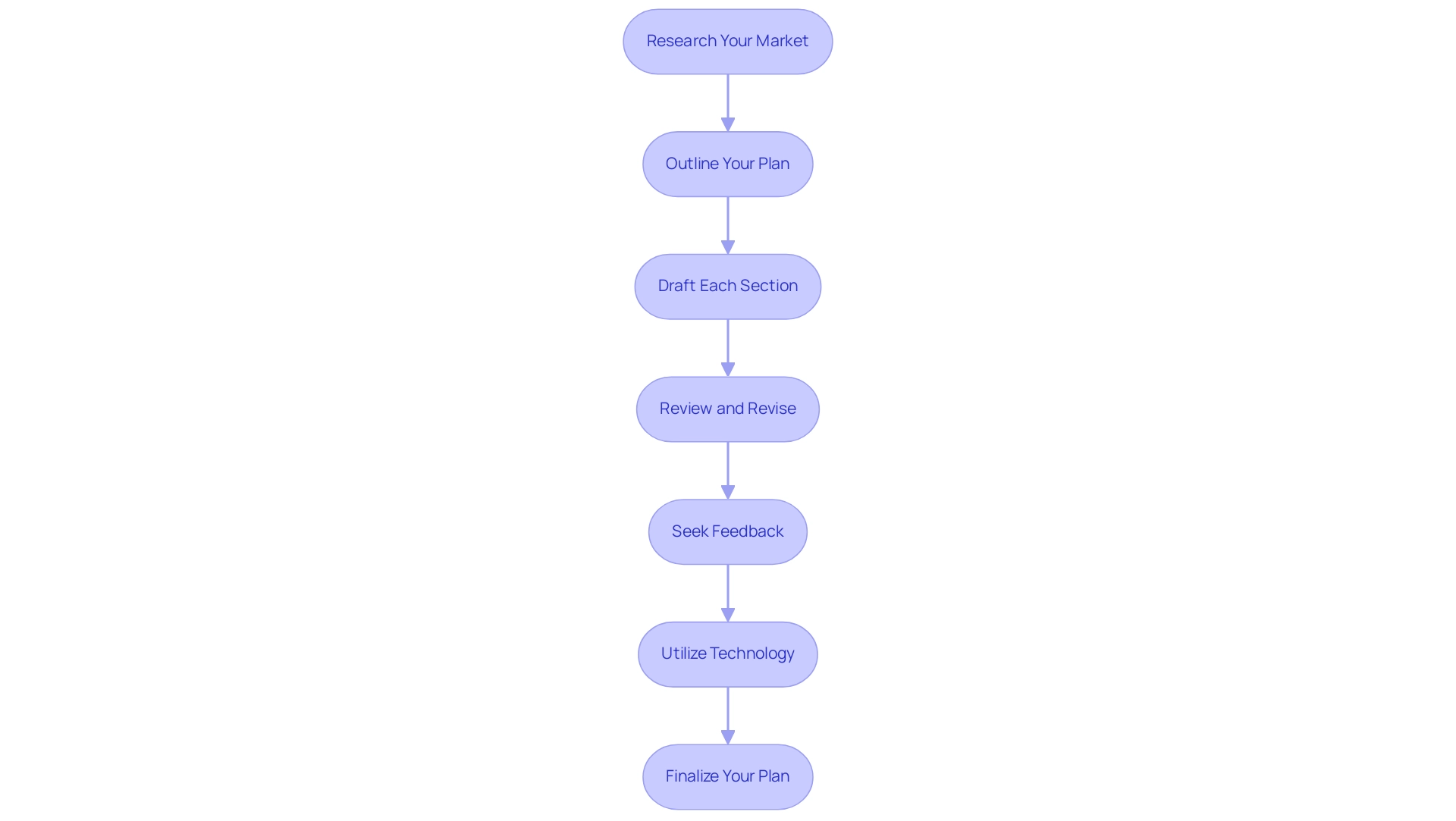 Each box represents a step in the business plan creation process, and the arrows indicate the sequence of steps from research to finalization.