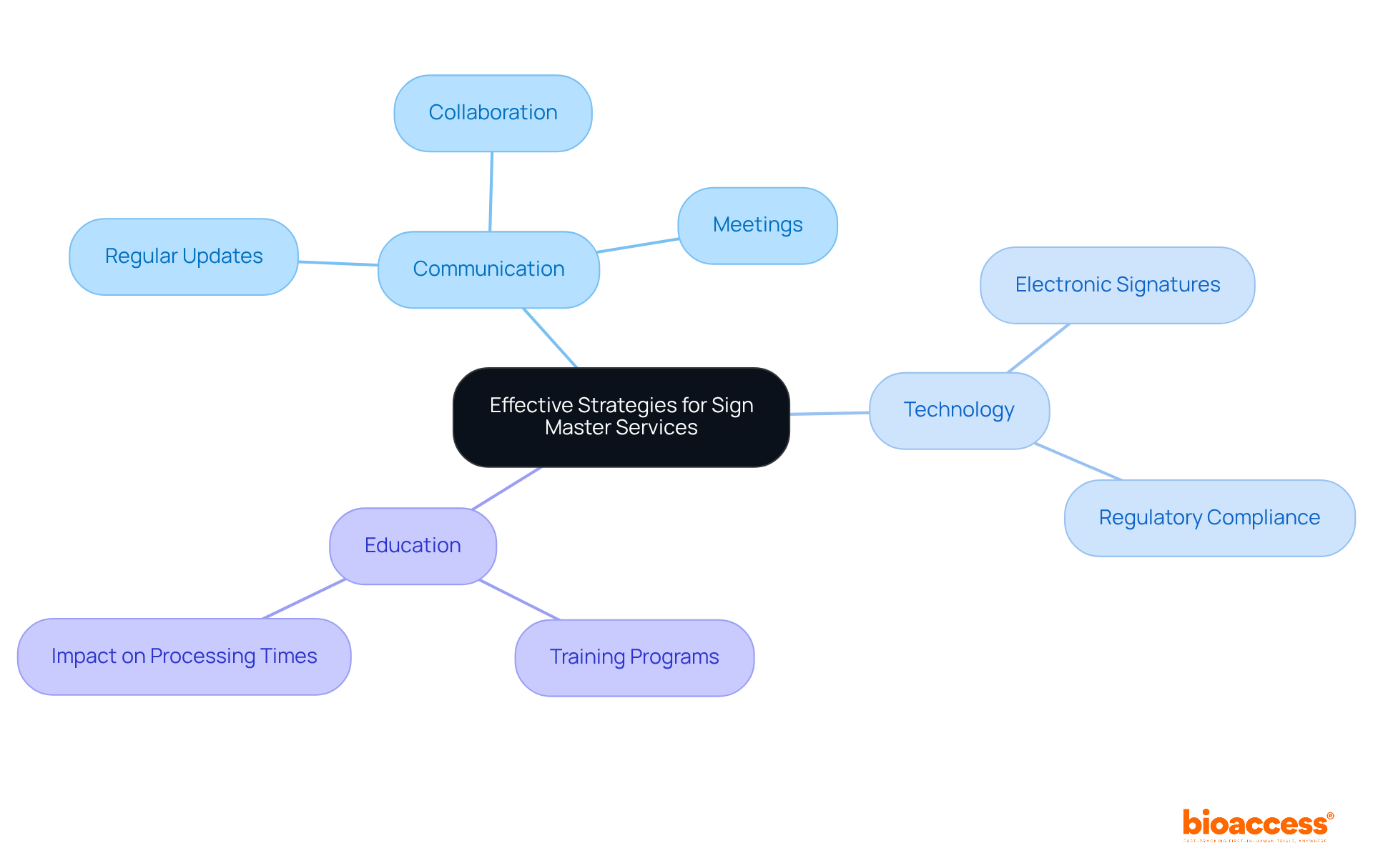 The central node represents the main focus of the strategies, while the branches show different approaches to enhance effectiveness. Each sub-branch highlights specific actions or outcomes related to the main strategy.