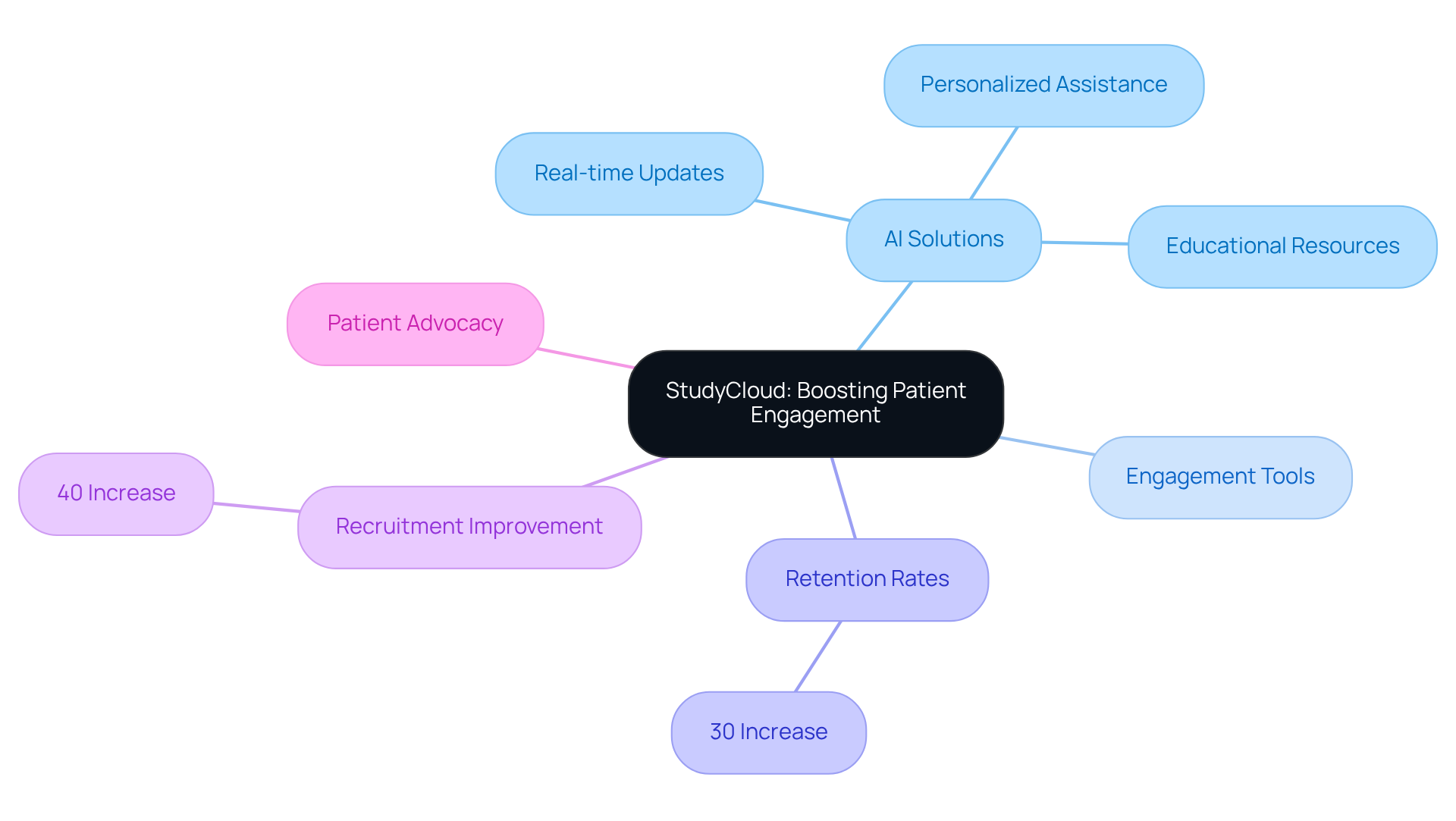 This mindmap illustrates how StudyCloud enhances patient engagement through AI solutions. Each branch represents a different aspect of engagement, showing how tools and strategies lead to improved retention and recruitment rates. Follow the branches to understand the connections between AI tools and their benefits in clinical studies.
