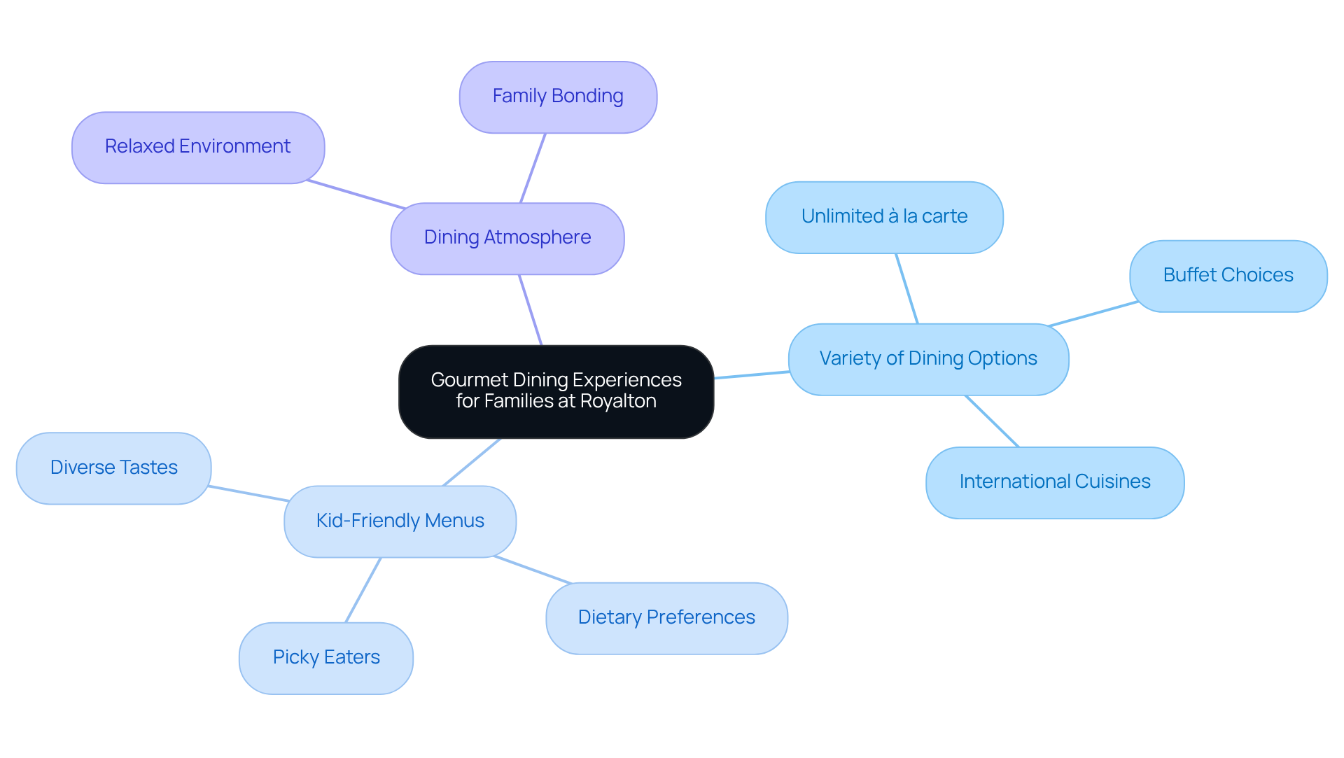 The central node represents the main theme of gourmet dining for families, while the branches show different aspects of the dining experience, making it easy to understand how they connect and contribute to a memorable vacation.
