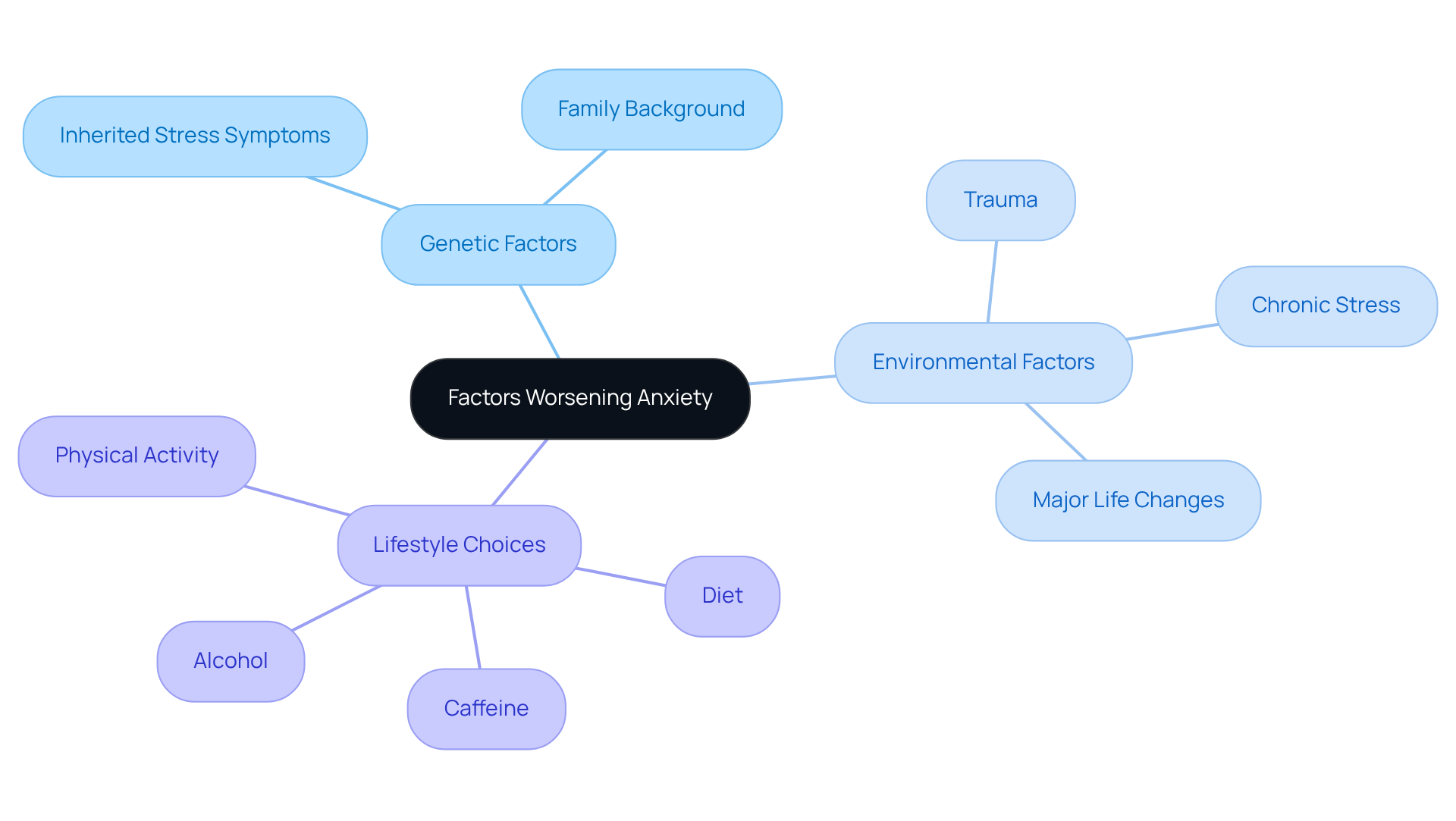 The central node represents the main topic of anxiety factors. Each branch shows a different category of influences, and the sub-branches provide specific examples or details. This layout helps you see how various elements are connected and can affect anxiety levels.
