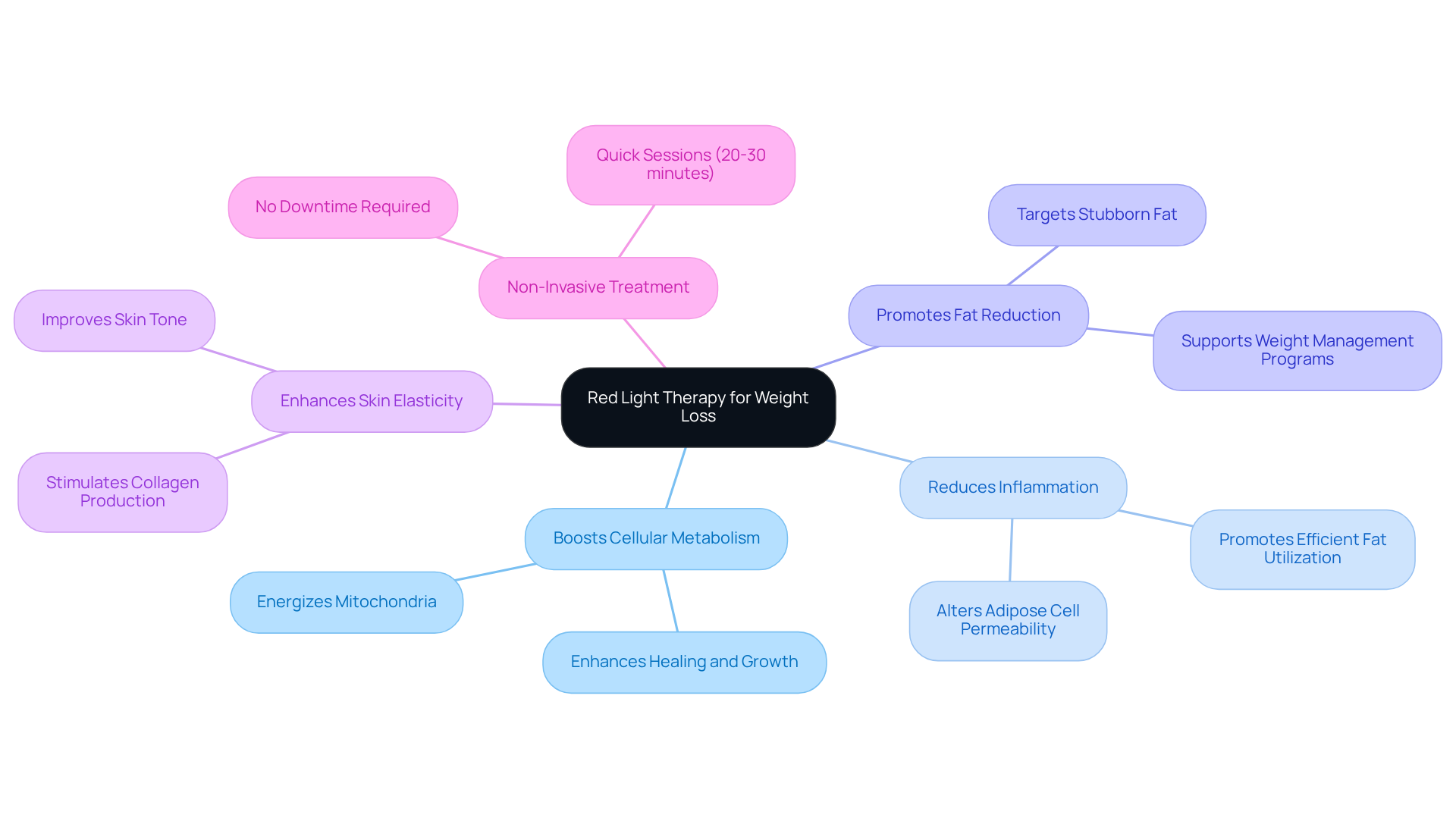The central node represents the main topic, while the branches illustrate the various benefits of red light therapy. Each sub-branch provides more detail on how these benefits contribute to sustainable weight loss.