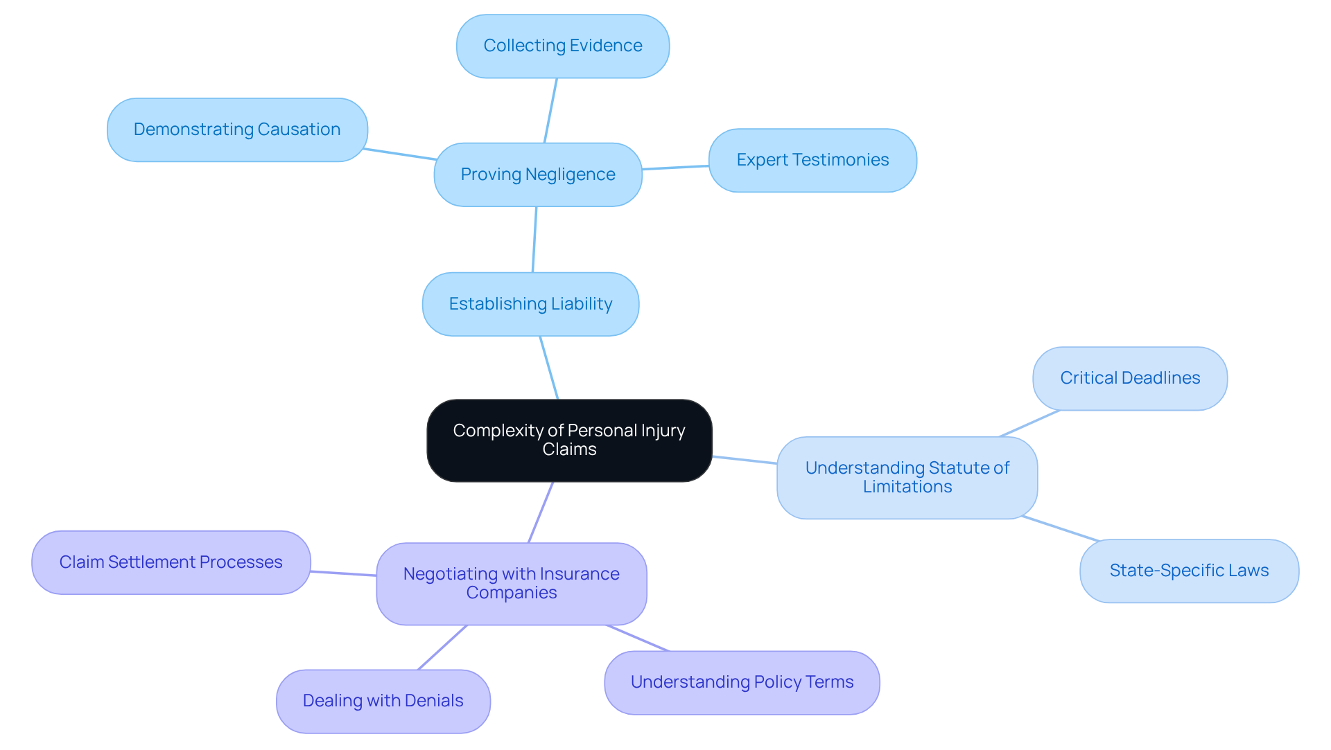 The central node represents the overall theme, while the branches show specific challenges claimants face. Each sub-branch provides additional details or examples, helping you grasp the intricacies involved in personal injury claims.