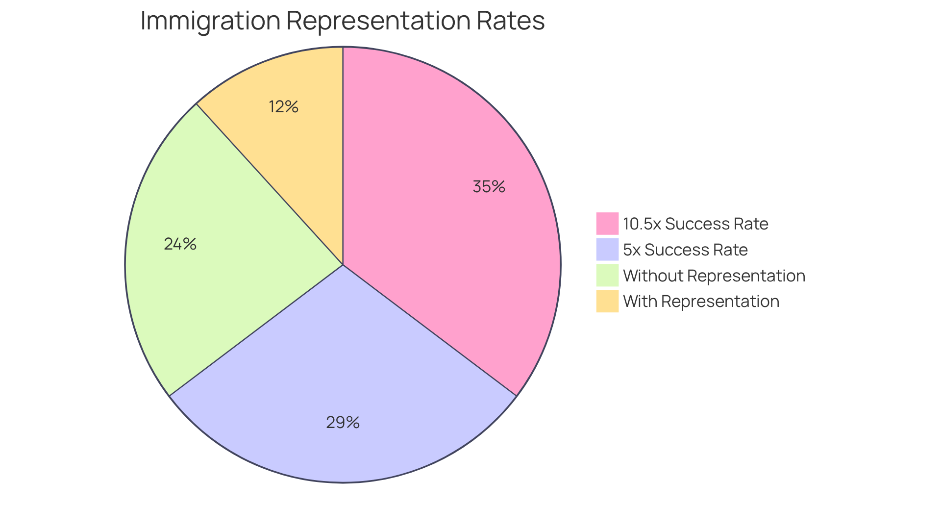 This chart shows the importance of having a lawyer in immigration court. The blue slice represents those who had legal help, while the red slice shows those who didn't. The smaller sections highlight how much more likely immigrants are to succeed with an attorney, making it clear that legal support is crucial. This chart shows the importance of having a lawyer in immigration court. The blue slice represents those who had legal help, while the red slice shows those who didn't. The smaller sections highlight how much more likely immigrants are to succeed with an attorney, making it clear that legal support is crucial.