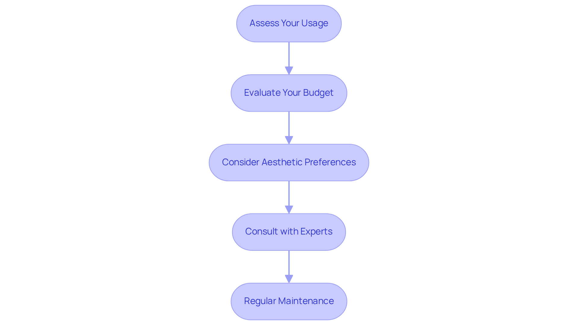 Each box represents a step in the process of choosing the right turf. Follow the arrows to see how each step builds on the previous one, guiding you toward making an informed decision.