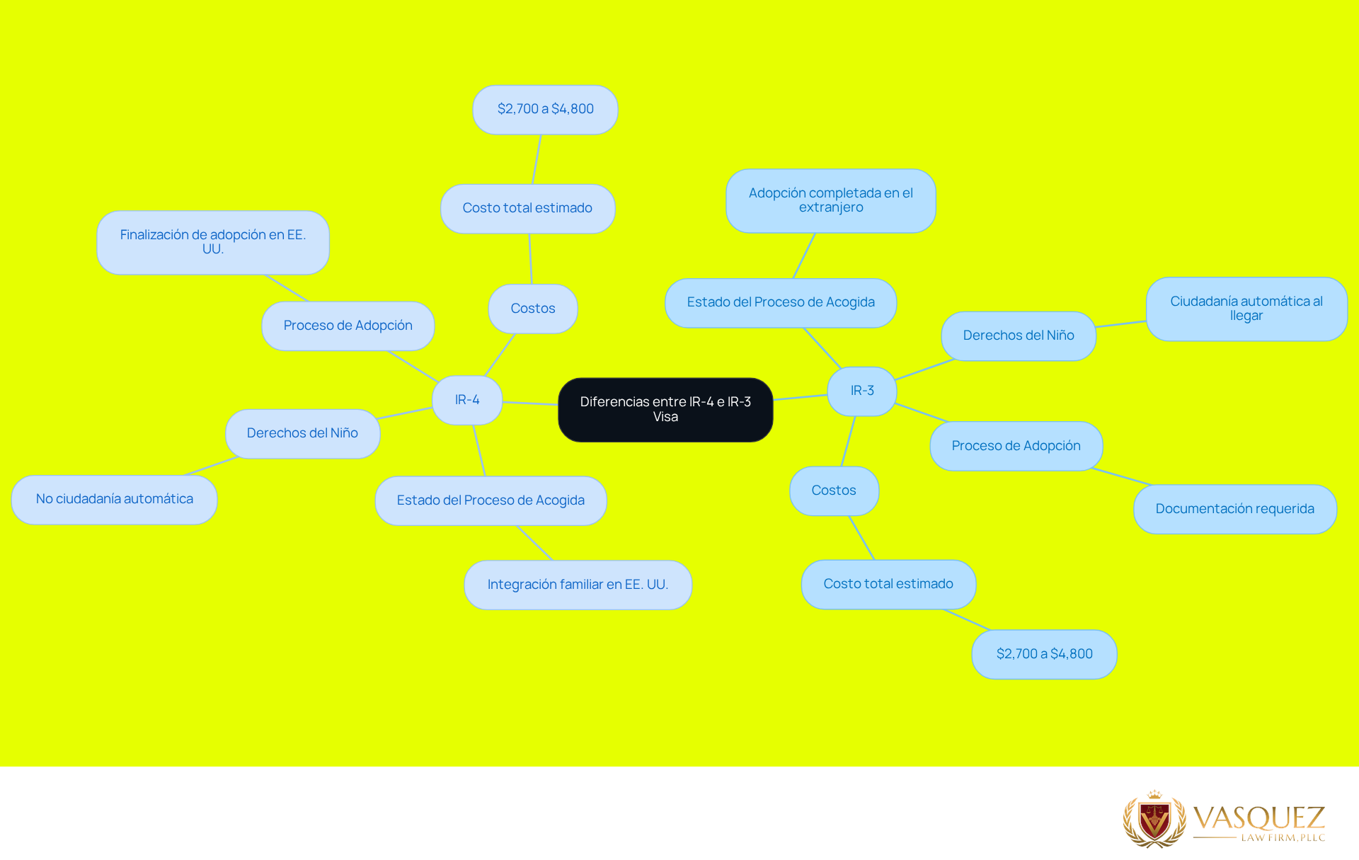 El nodo central representa el tema principal, mientras que las ramas muestran las características de cada tipo de visa. Las sub-ramas detallan aspectos específicos que ayudan a entender las diferencias y similitudes.