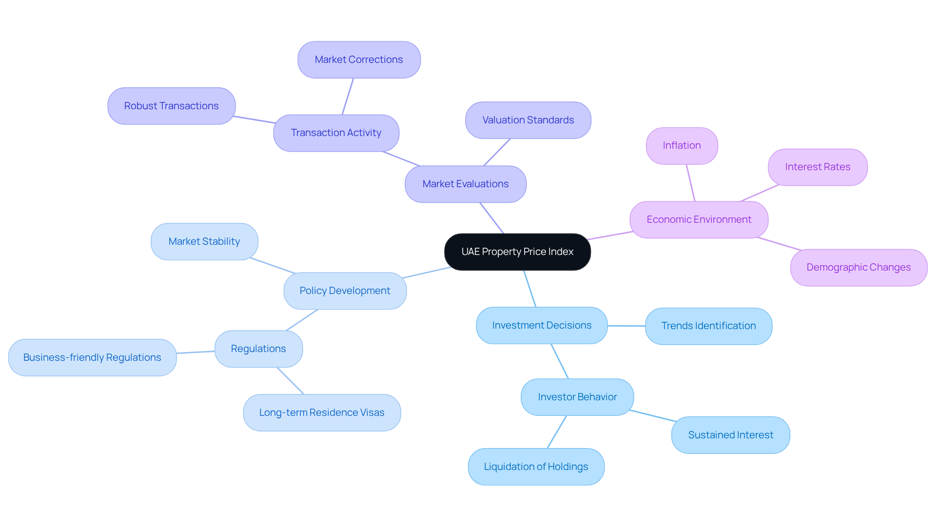 The central node represents the property price index, while the branches show its various roles in real estate, helping you understand how it influences decisions and reflects economic conditions.