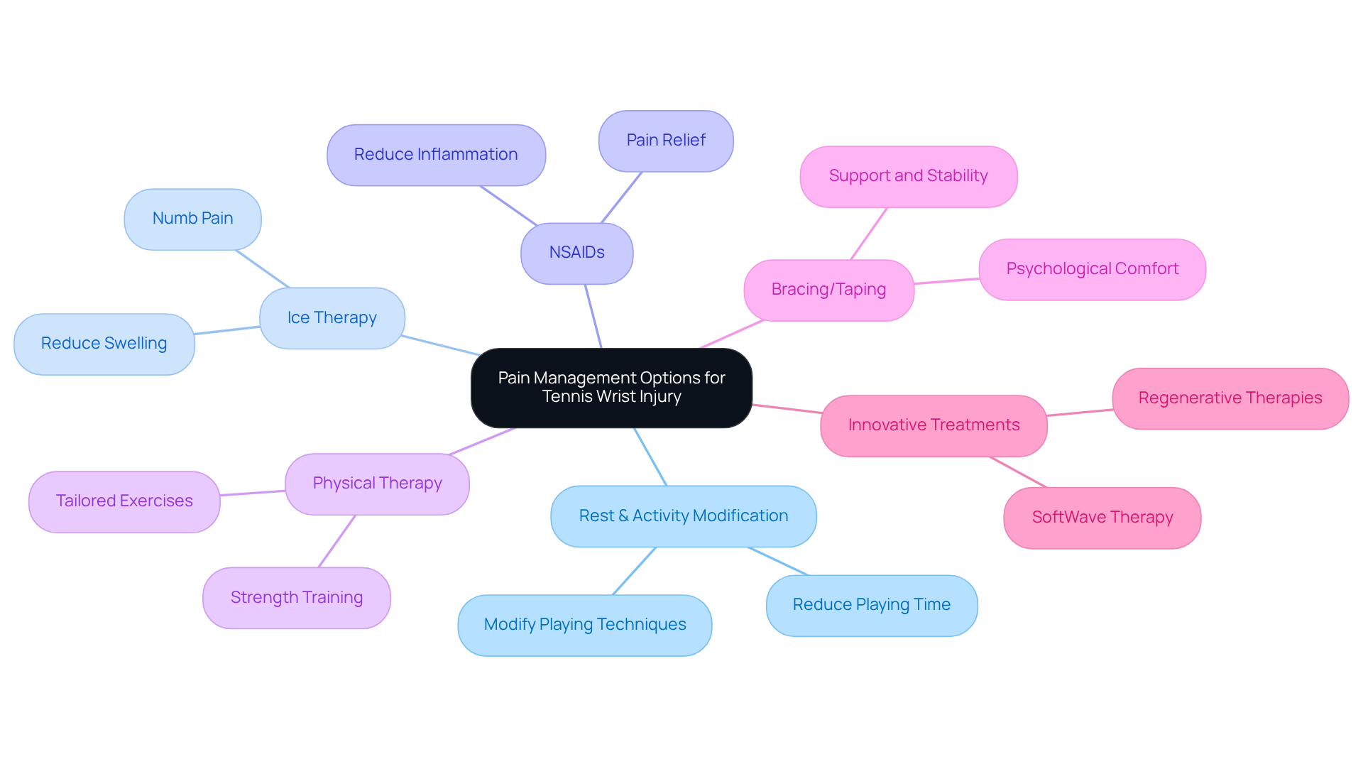 This mindmap shows various ways to manage pain from a tennis wrist injury. Start at the center with the main options, then follow the branches to see specific treatments and their benefits. Each color represents a different category of treatment, helping you understand how they connect and support your recovery. This mindmap shows various ways to manage pain from a tennis wrist injury. Start at the center with the main options, then follow the branches to see specific treatments and their benefits. Each color represents a different category of treatment, helping you understand how they connect and support your recovery.