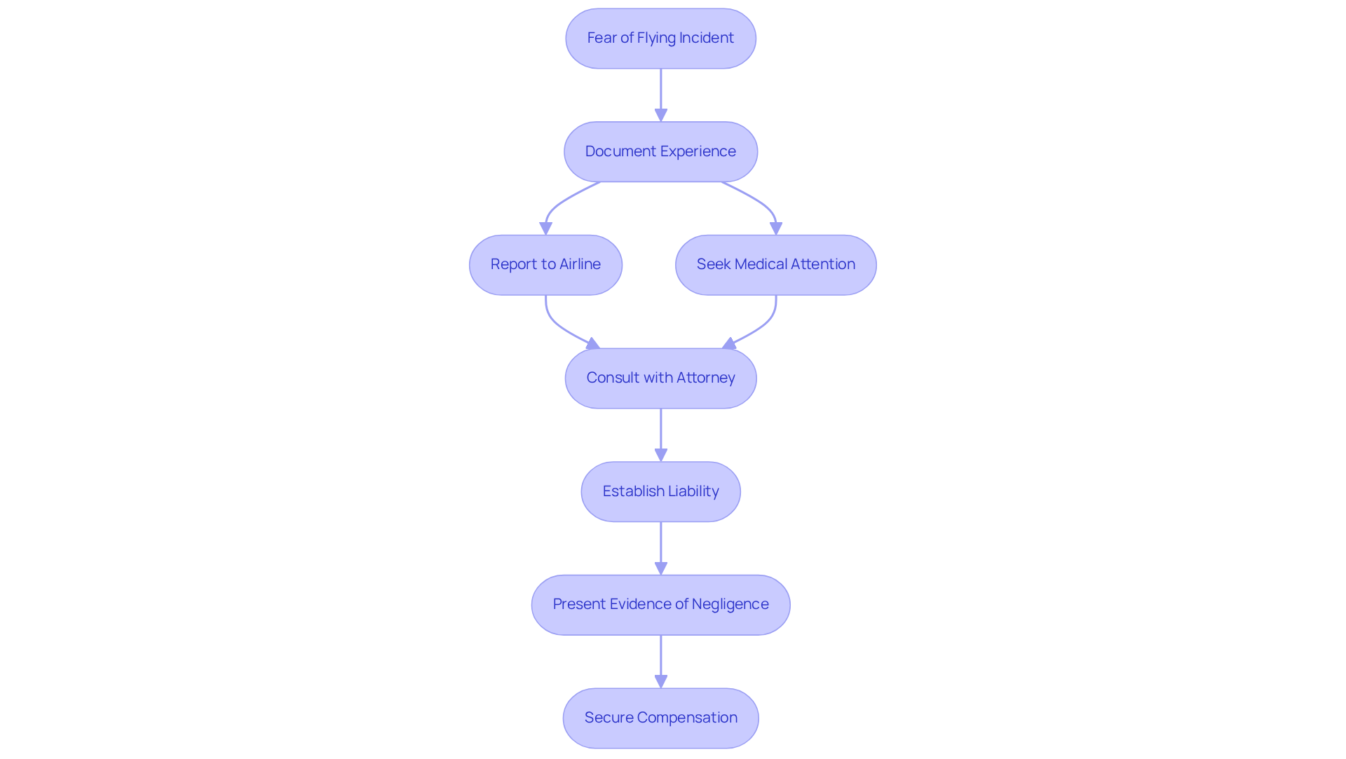 This flowchart guides you through the important steps to take after experiencing fear or trauma while flying. Follow the arrows to see what actions to take and how an attorney can help you navigate the legal process.