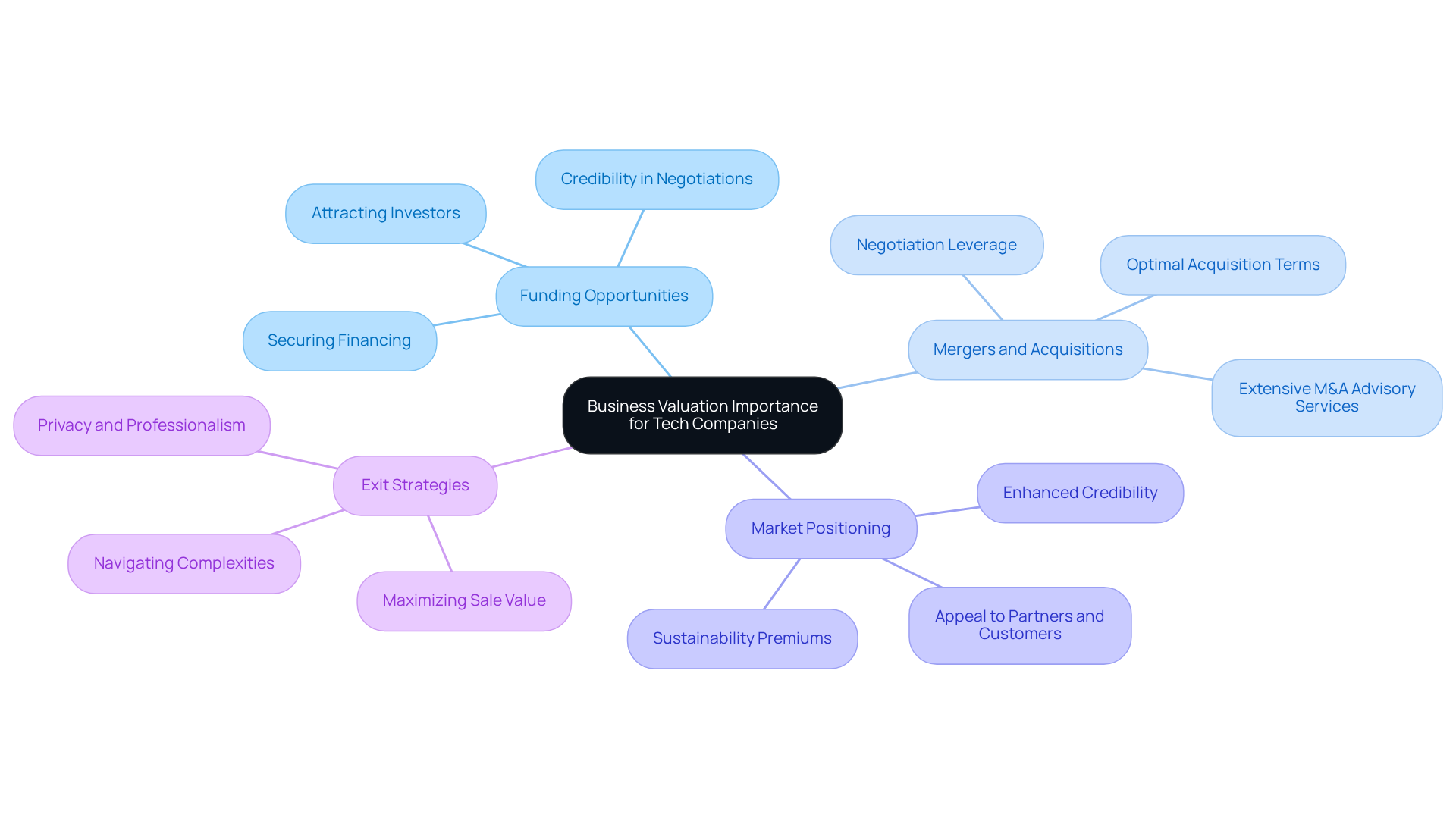 This mindmap starts with the central idea of business valuation and branches out into four key areas that highlight its importance for tech firms. Each branch represents a different reason, and the sub-branches provide more detail on how each reason impacts tech companies. Follow the branches to see how they connect back to the main idea!