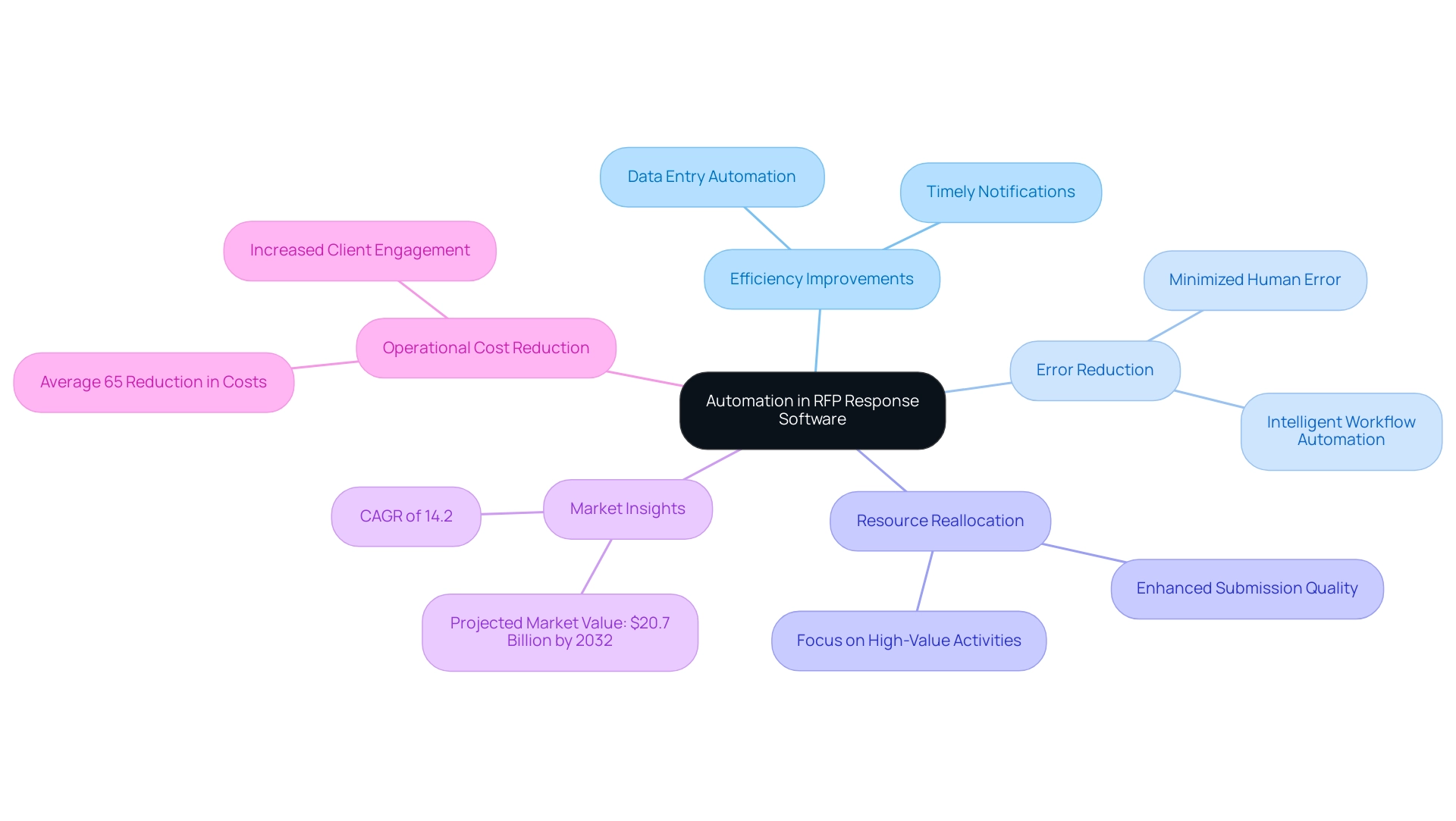 Each main branch represents a key aspect of automation, with sub-nodes providing specific details and statistics related to that aspect.