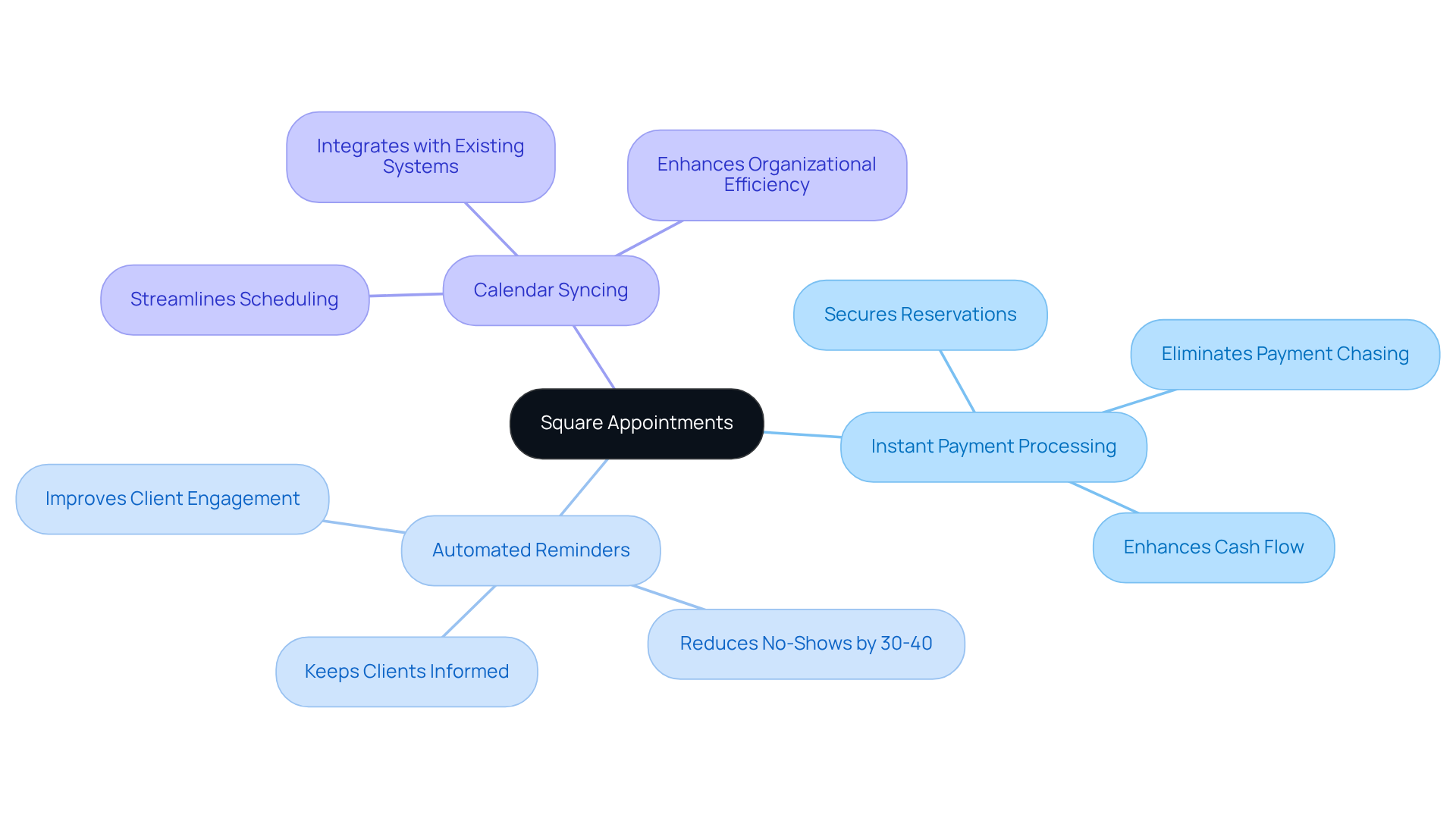 The center represents the Square Appointments platform, with branches showing its key features and how they improve business operations and customer satisfaction.